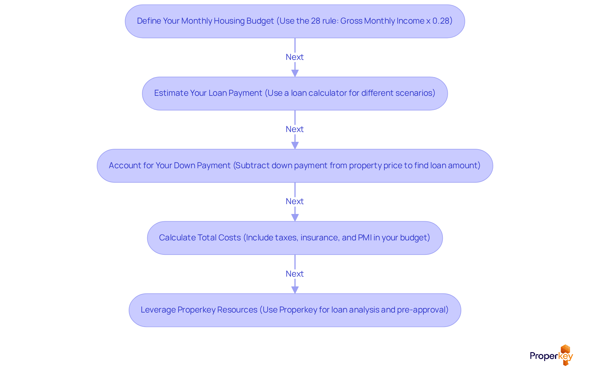 Follow the arrows from one step to the next to see how to calculate your maximum home price. Each box explains what to do at that stage, making it easy to understand the process. Follow the arrows from one step to the next to see how to calculate your maximum home price. Each box explains what to do at that stage, making it easy to understand the process.