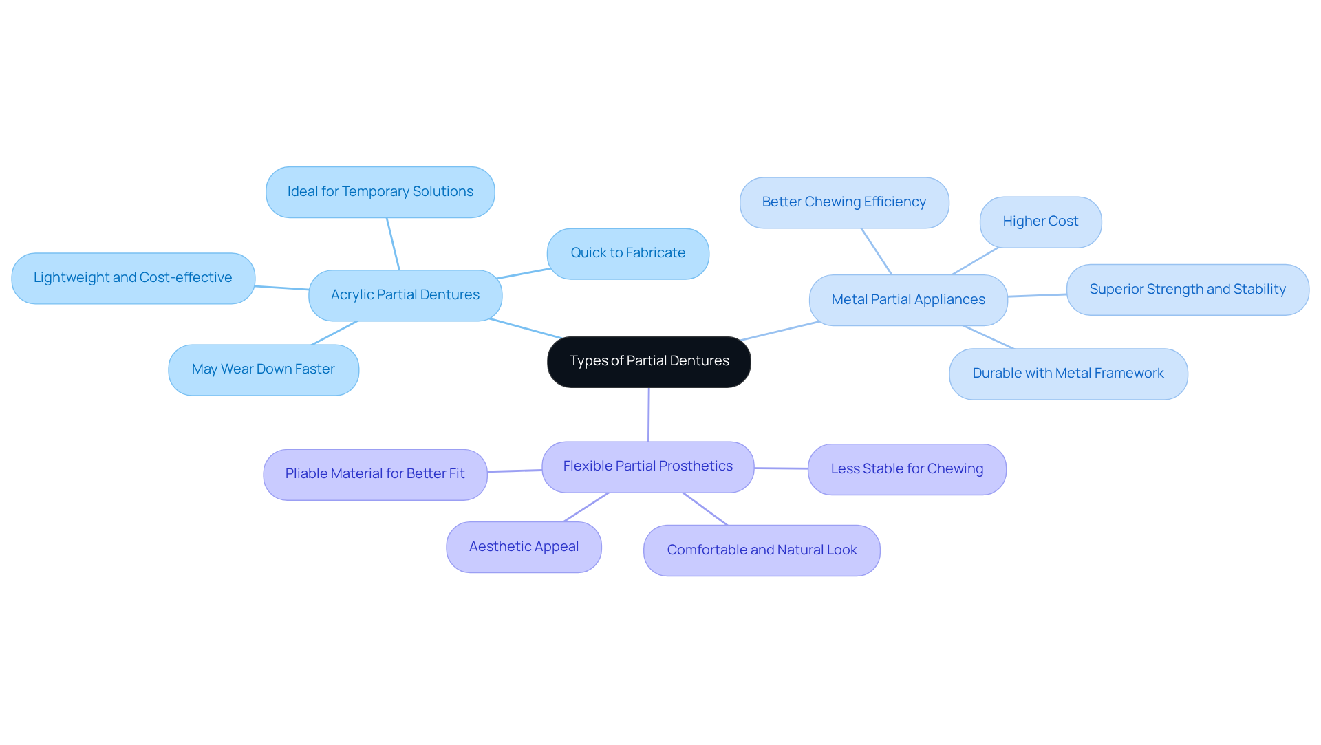 Start at the center with the main topic of partial dentures, then follow the branches to learn about each type and its unique benefits. Each color represents a different type, making it easy to differentiate between them.