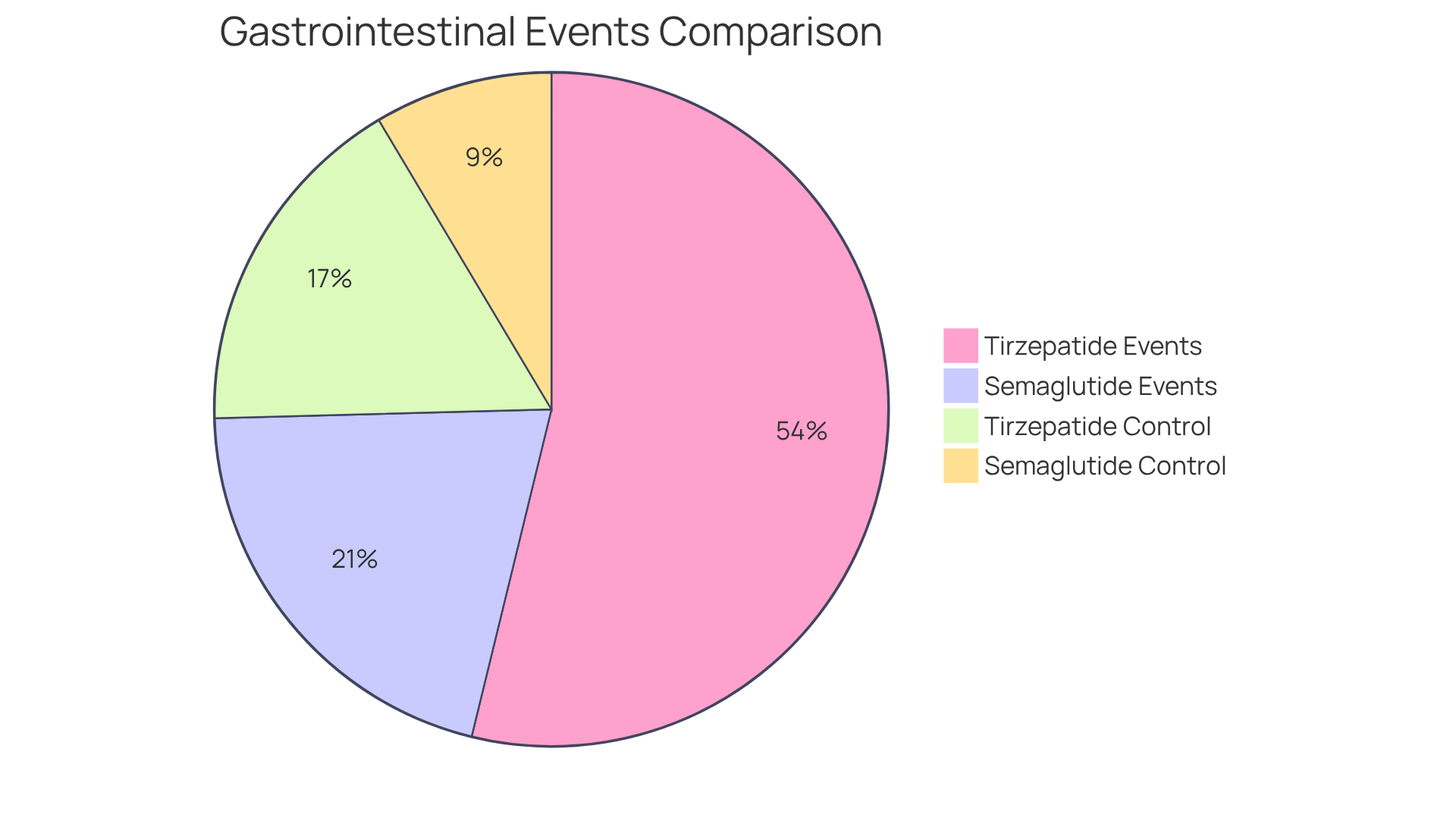 This pie chart shows the percentage of participants who experienced gastrointestinal events while using Tirzepatide and Semaglutide compared to those in the control group. The larger the slice, the more people reported those side effects, helping you understand the risks associated with these weight loss injections.