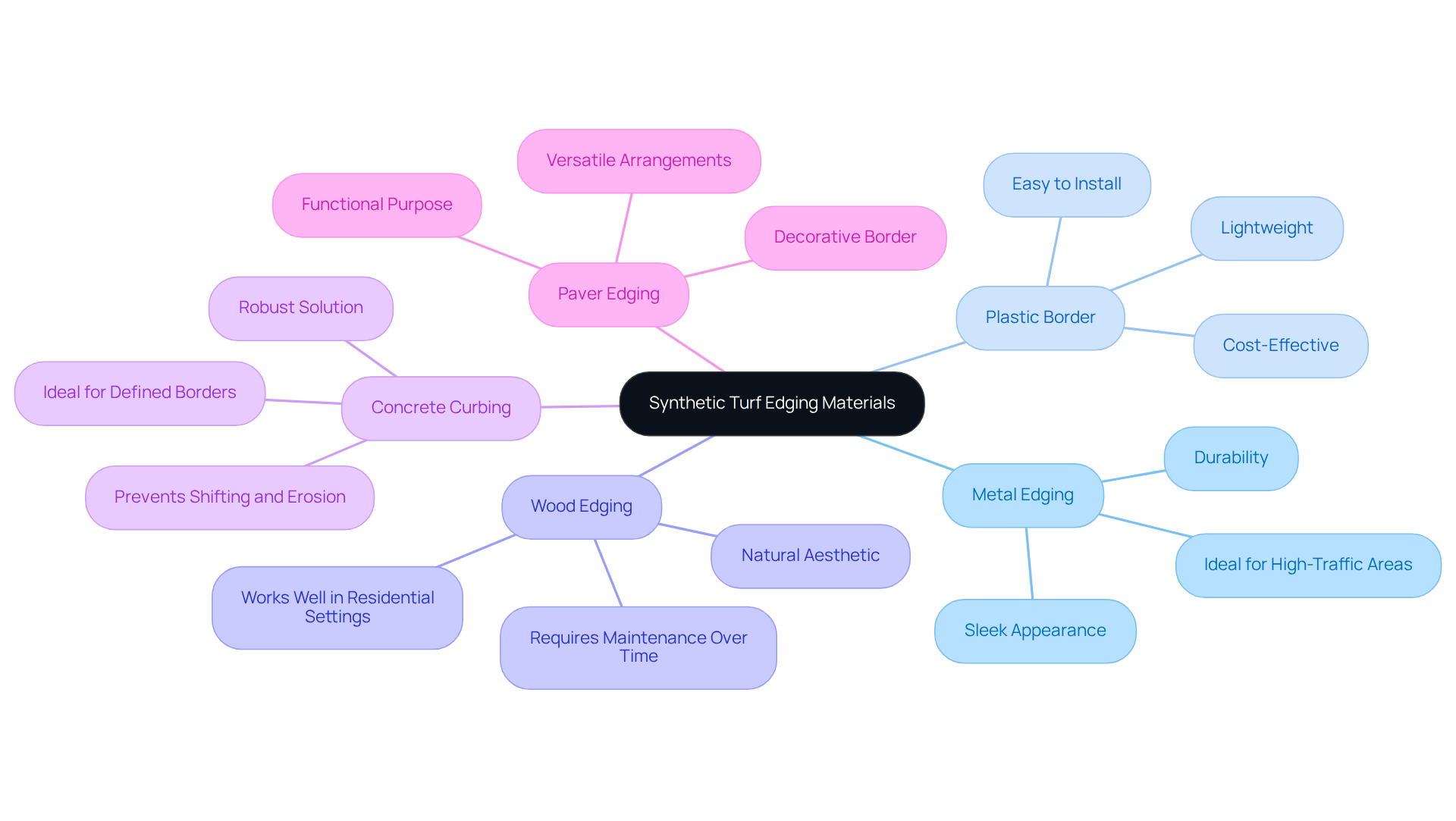 This mindmap starts with the main topic in the center and branches out to show different types of edging materials. Each branch highlights the unique benefits of that material, helping you see at a glance what options are available and their advantages. This mindmap starts with the main topic in the center and branches out to show different types of edging materials. Each branch highlights the unique benefits of that material, helping you see at a glance what options are available and their advantages.
