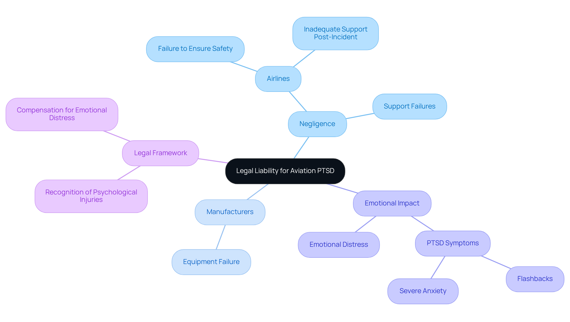 The central node represents the main topic of legal liability. Each branch shows different aspects of this issue, like negligence by airlines or manufacturers, and the emotional consequences for victims. Follow the branches to see how these elements connect and contribute to the overall understanding of aviation PTSD liability. The central node represents the main topic of legal liability. Each branch shows different aspects of this issue, like negligence by airlines or manufacturers, and the emotional consequences for victims. Follow the branches to see how these elements connect and contribute to the overall understanding of aviation PTSD liability.