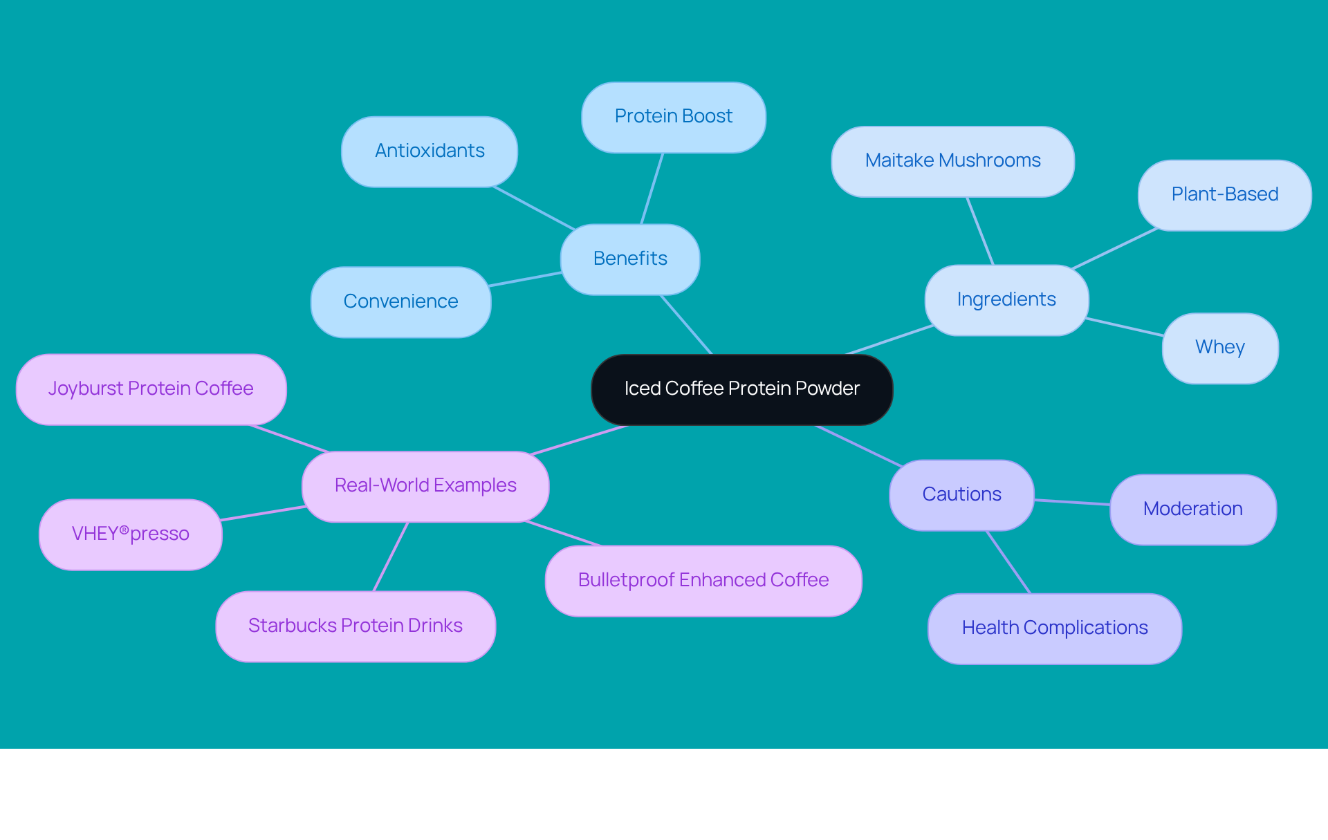 The central node represents iced coffee protein powder, with branches showing its benefits, ingredients, cautions, and real-world examples. Each branch helps you understand different aspects of this nutritional supplement.