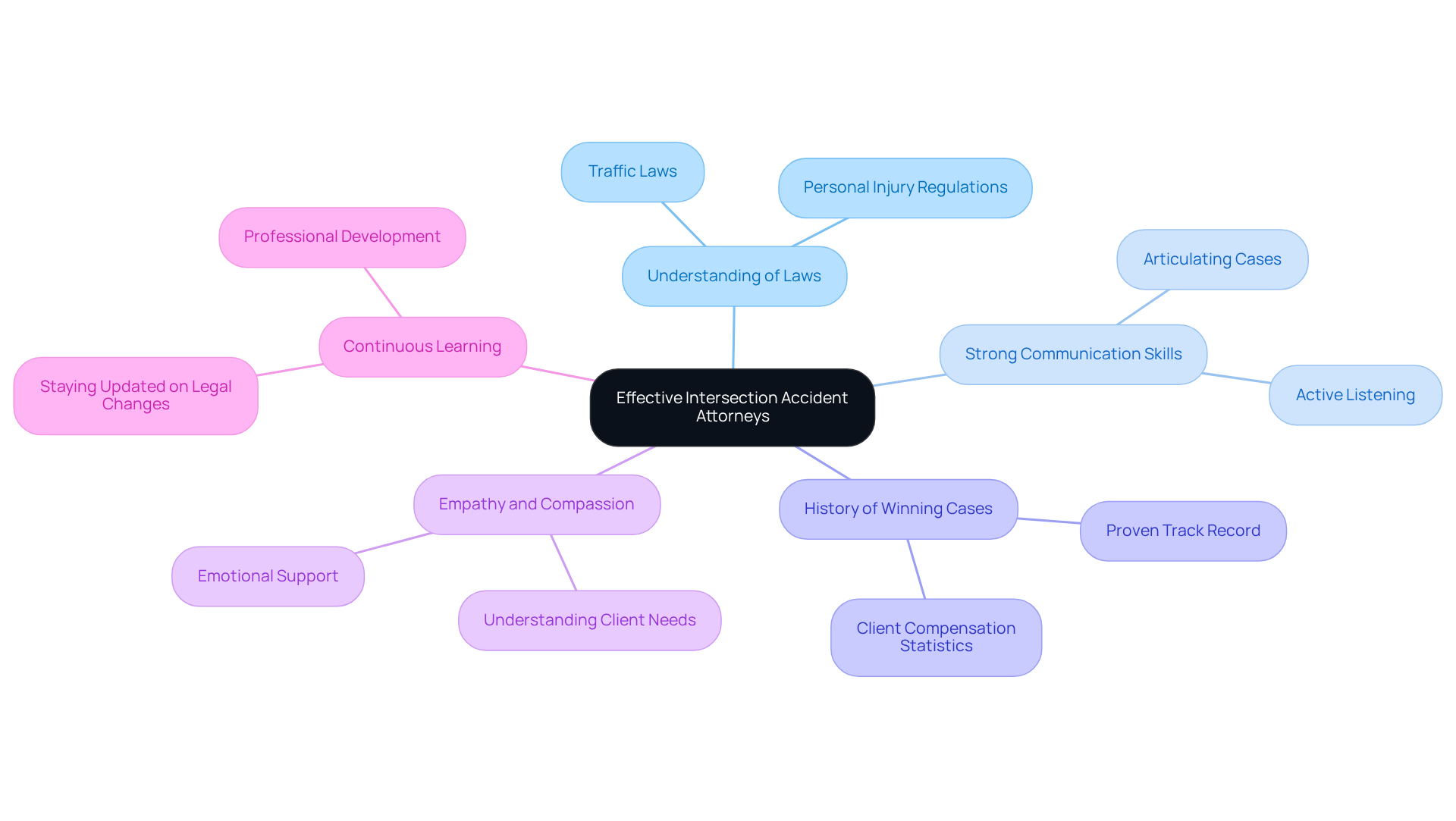 This mindmap starts with the main idea in the center and branches out to show the important traits of effective attorneys. Each branch represents a key characteristic, and you can follow the lines to see how they relate to the overall effectiveness in representing clients. This mindmap starts with the main idea in the center and branches out to show the important traits of effective attorneys. Each branch represents a key characteristic, and you can follow the lines to see how they relate to the overall effectiveness in representing clients.
