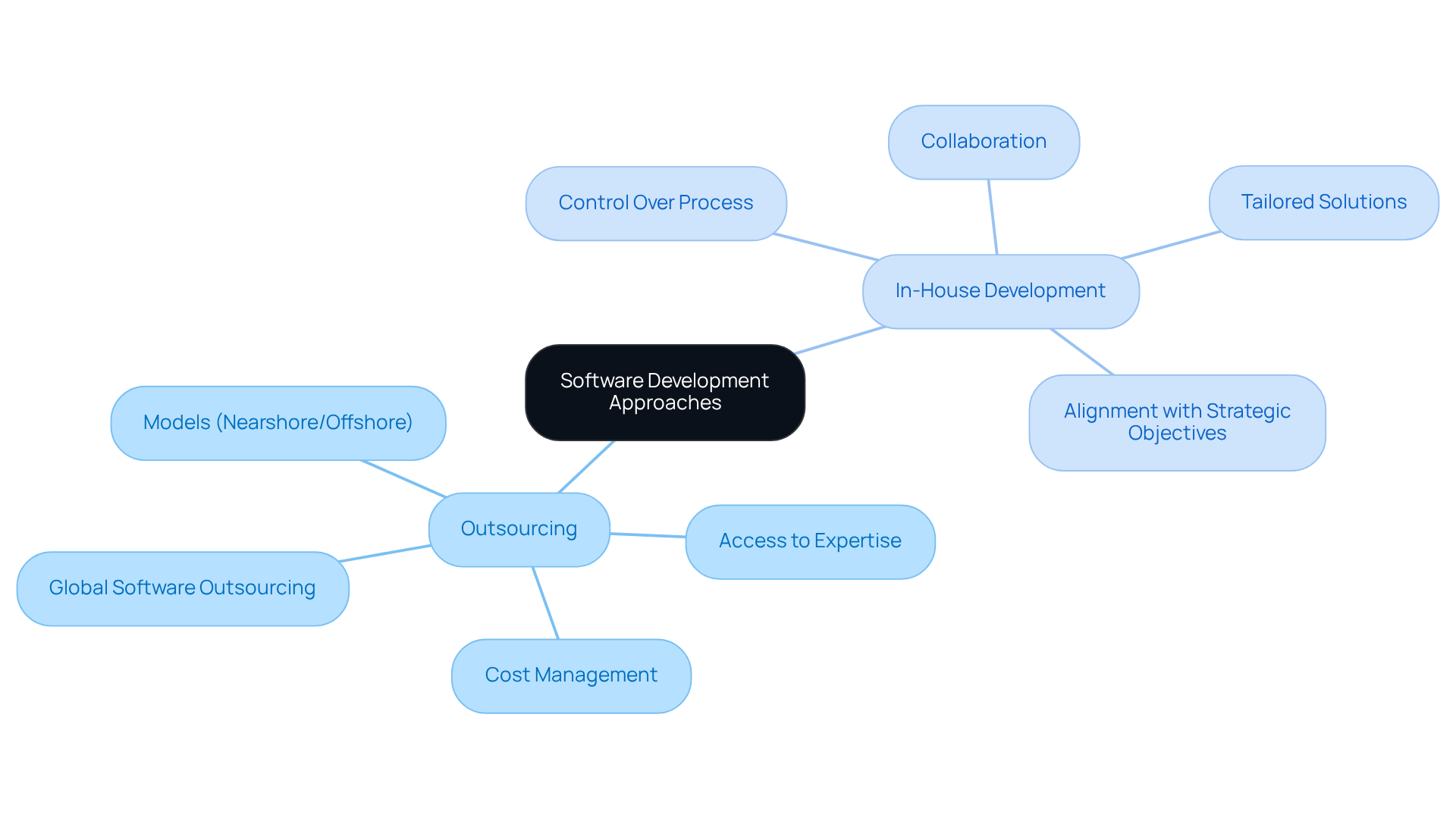 This mindmap illustrates the two main approaches to software development: outsourcing and in-house development. Each branch highlights key aspects and benefits of each method, helping you understand how they differ and what factors to consider when making a decision. This mindmap illustrates the two main approaches to software development: outsourcing and in-house development. Each branch highlights key aspects and benefits of each method, helping you understand how they differ and what factors to consider when making a decision.
