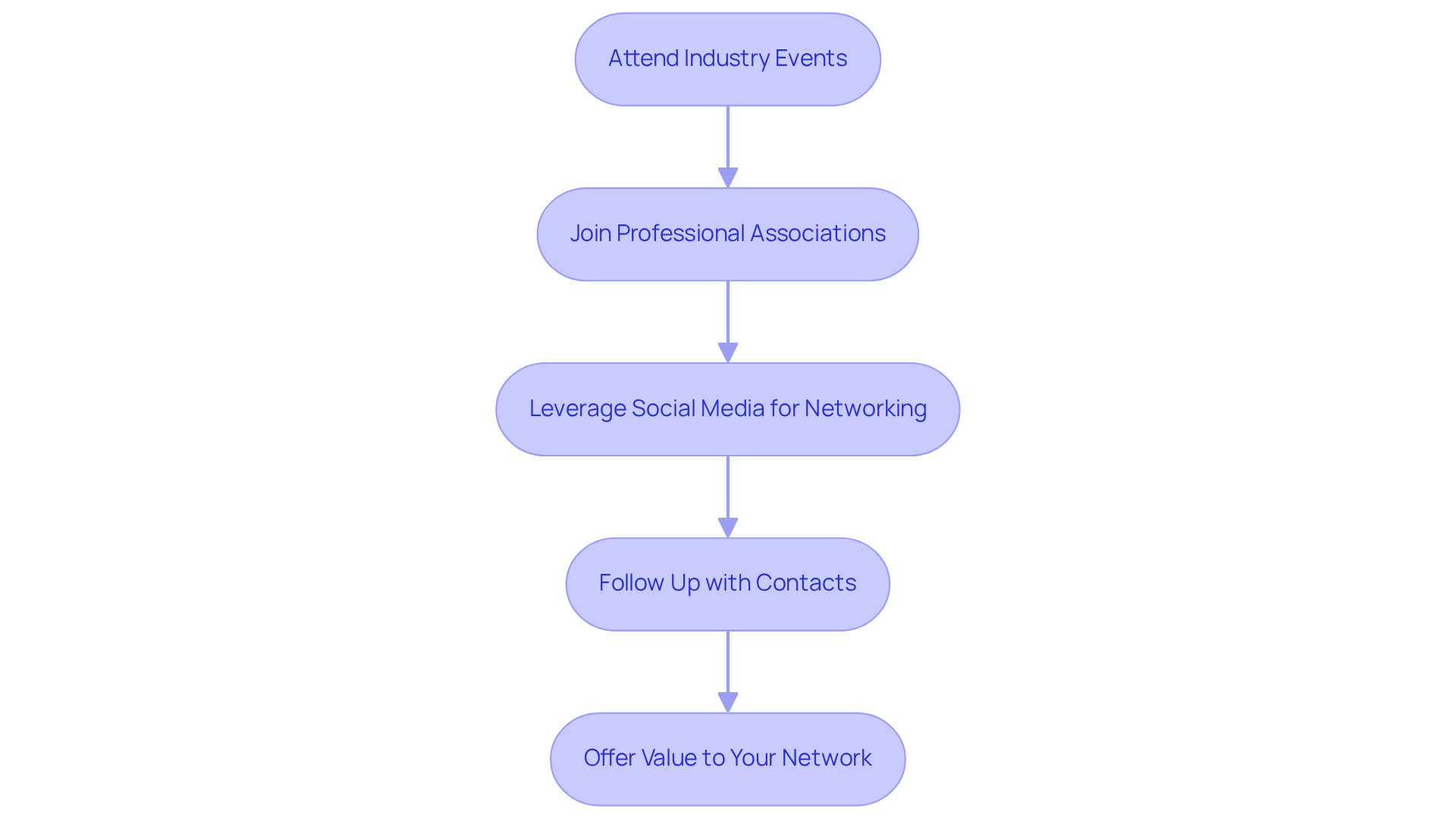 Each box represents a step you can take to enhance your networking in real estate. Follow the arrows to see how each step leads to the next, helping you build meaningful connections. Each box represents a step you can take to enhance your networking in real estate. Follow the arrows to see how each step leads to the next, helping you build meaningful connections.