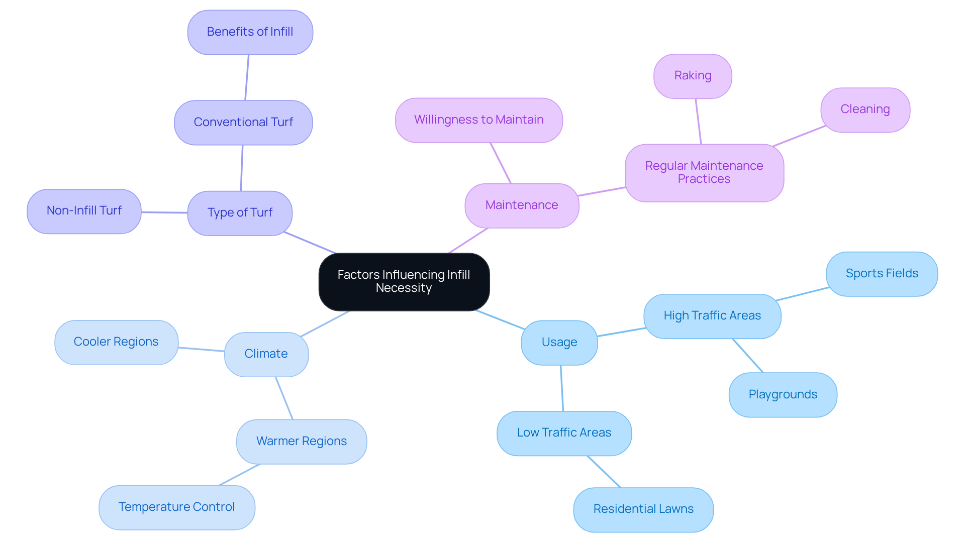 The center shows the main topic, and each branch represents a key factor that affects whether infill is needed. Follow the branches to explore each factor and its implications for artificial grass installations. The center shows the main topic, and each branch represents a key factor that affects whether infill is needed. Follow the branches to explore each factor and its implications for artificial grass installations.