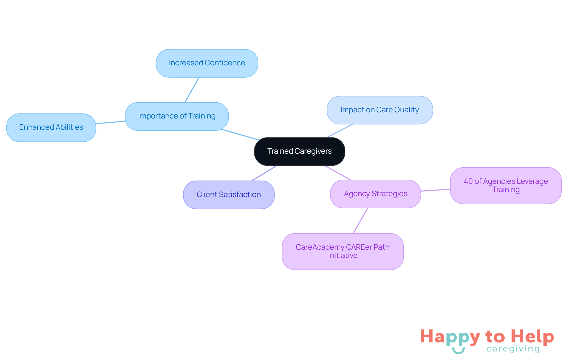 The center represents the core idea of trained caregivers, with branches showing how training impacts various aspects of caregiving, including quality, satisfaction, and agency practices.