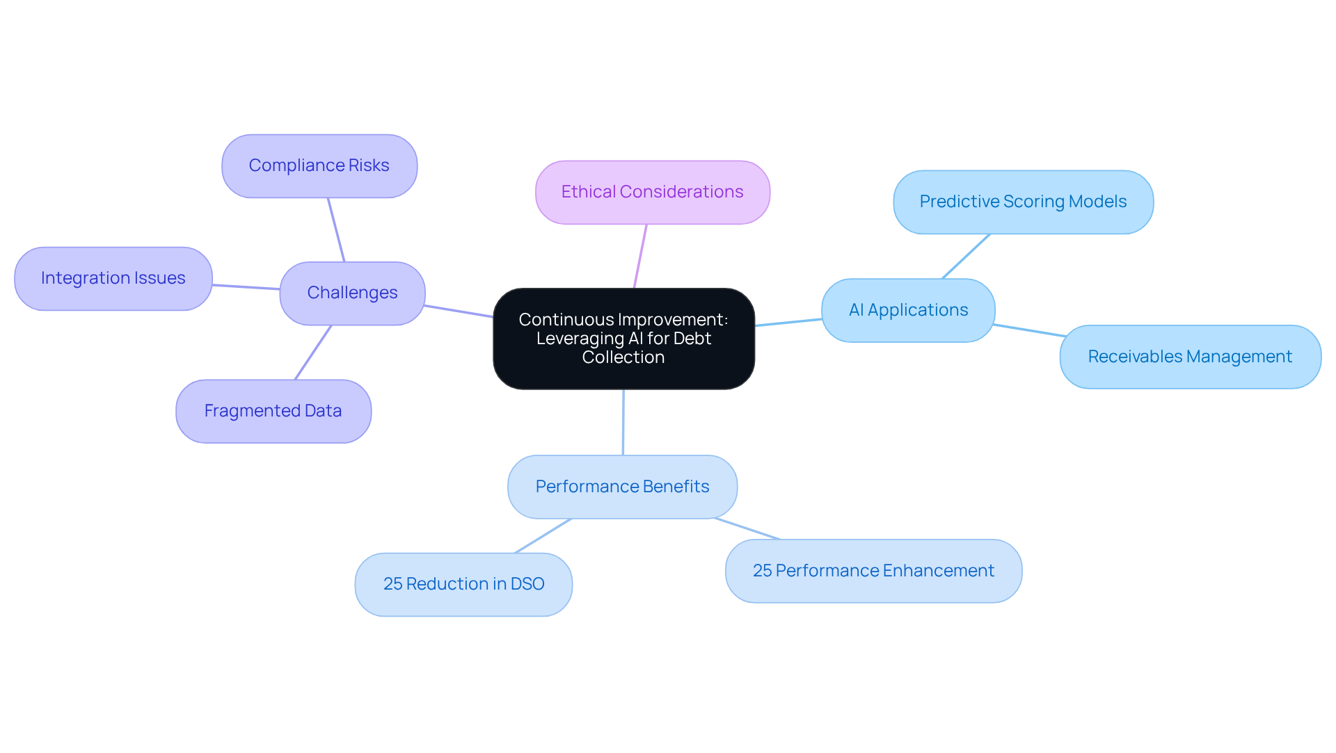 The center represents the main theme, while the branches illustrate how different aspects of AI influence debt collection strategies. Explore each branch to understand benefits, challenges, and ethical considerations.