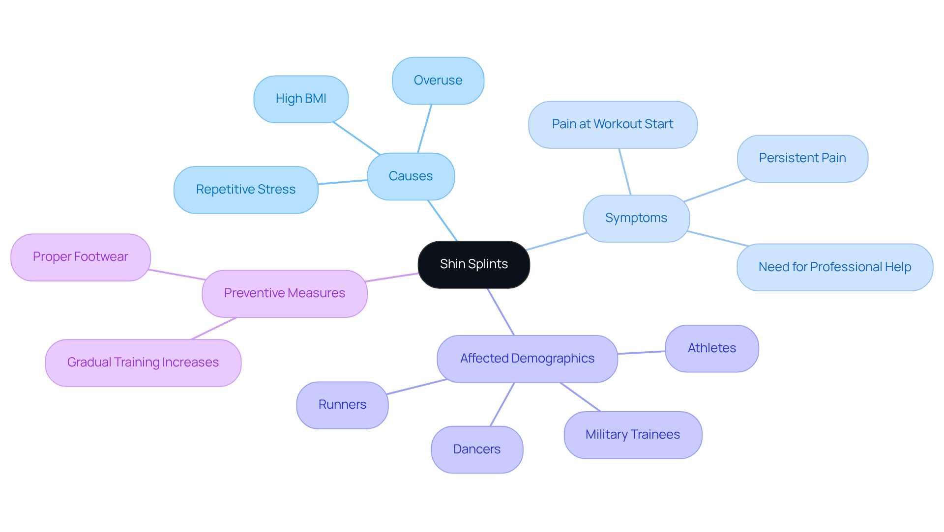 This mindmap starts with the main topic of shin splints at the center. Each branch represents a different aspect of the condition, such as what causes it, who is most affected, and how to prevent it. Follow the branches to explore each area and understand how they connect to the overall issue.