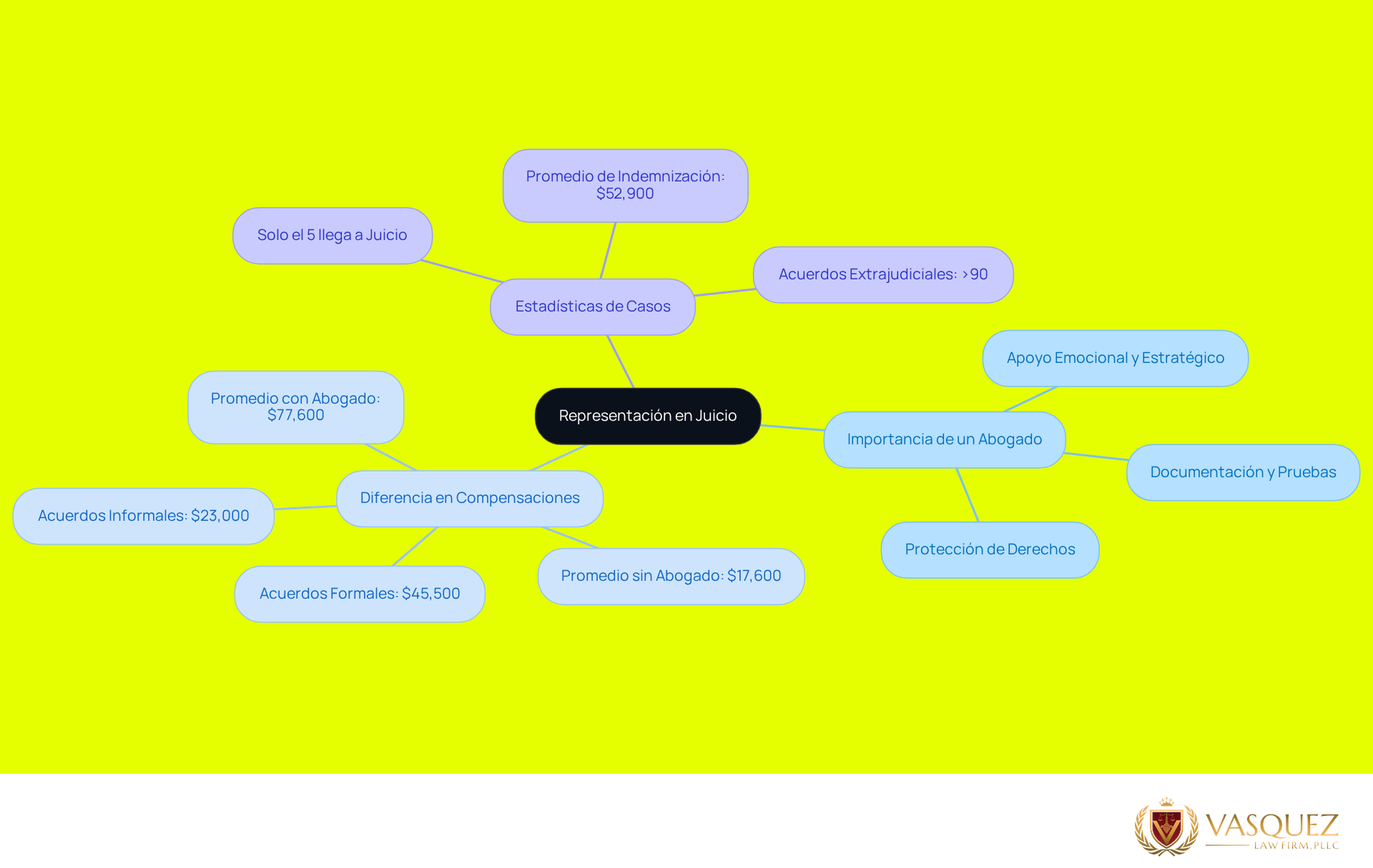 El nodo central representa el tema general, mientras que las ramas desglosan los aspectos clave sobre cómo un abogado puede influir en el proceso legal y los resultados de un caso.