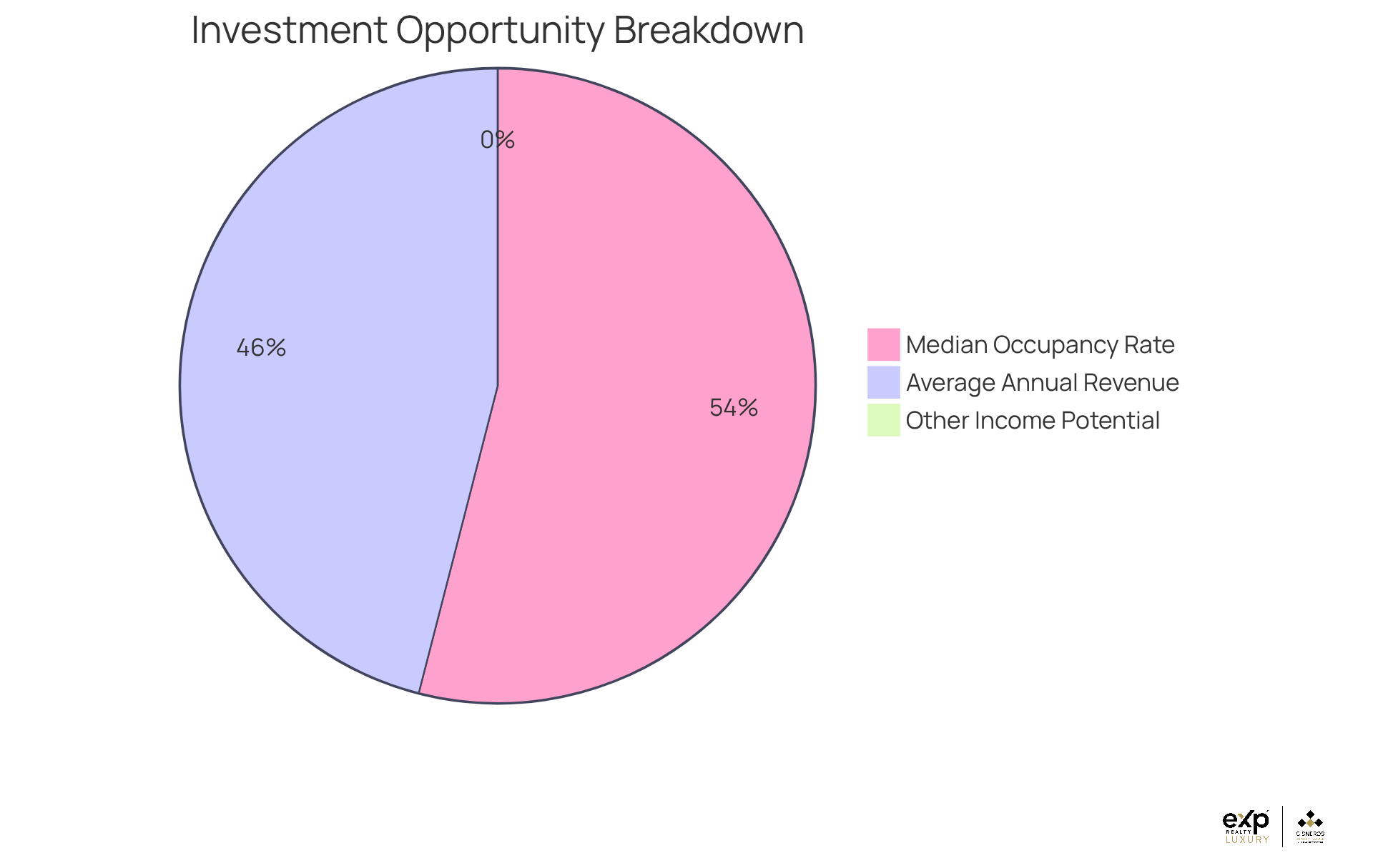 Each segment of the pie shows a different part of the investment opportunity - the bigger the segment, the more significant that aspect is to your potential earnings.