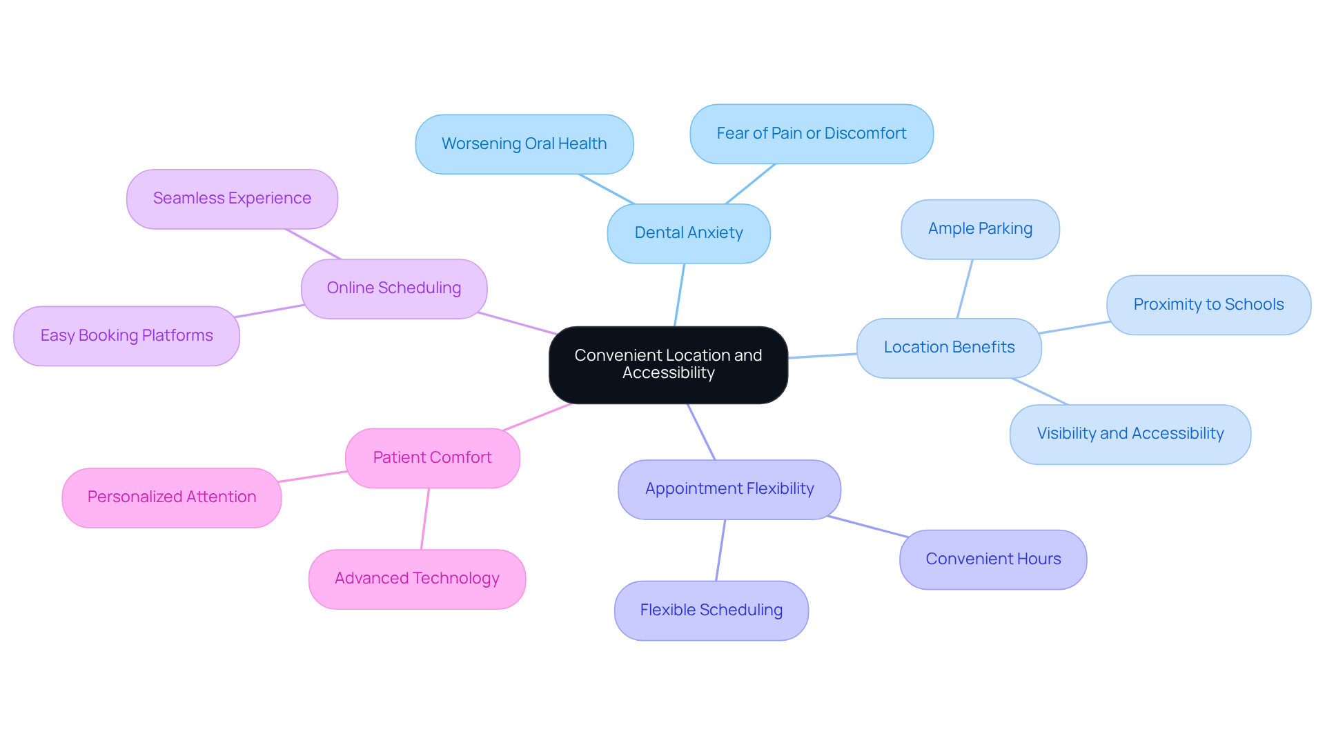 This mindmap illustrates how a convenient location and accessibility can reduce dental anxiety and improve patient experiences. Each branch represents a key aspect of how Westborough Dental Care supports its patients, making it easier for them to prioritize their oral health.