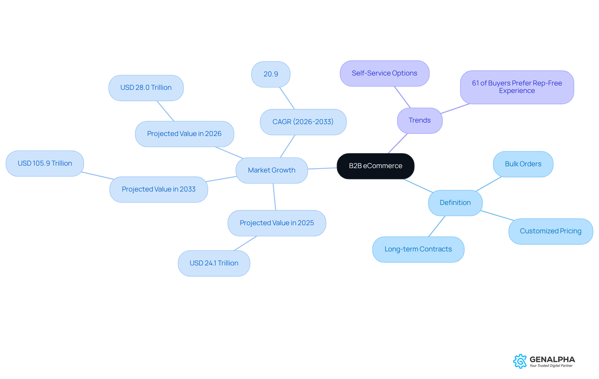 This mindmap starts with the central concept of B2B eCommerce and branches out to show its definition, market growth projections, and current trends. Each branch represents a key aspect of B2B eCommerce, helping you see how they connect and contribute to the overall understanding of the topic.