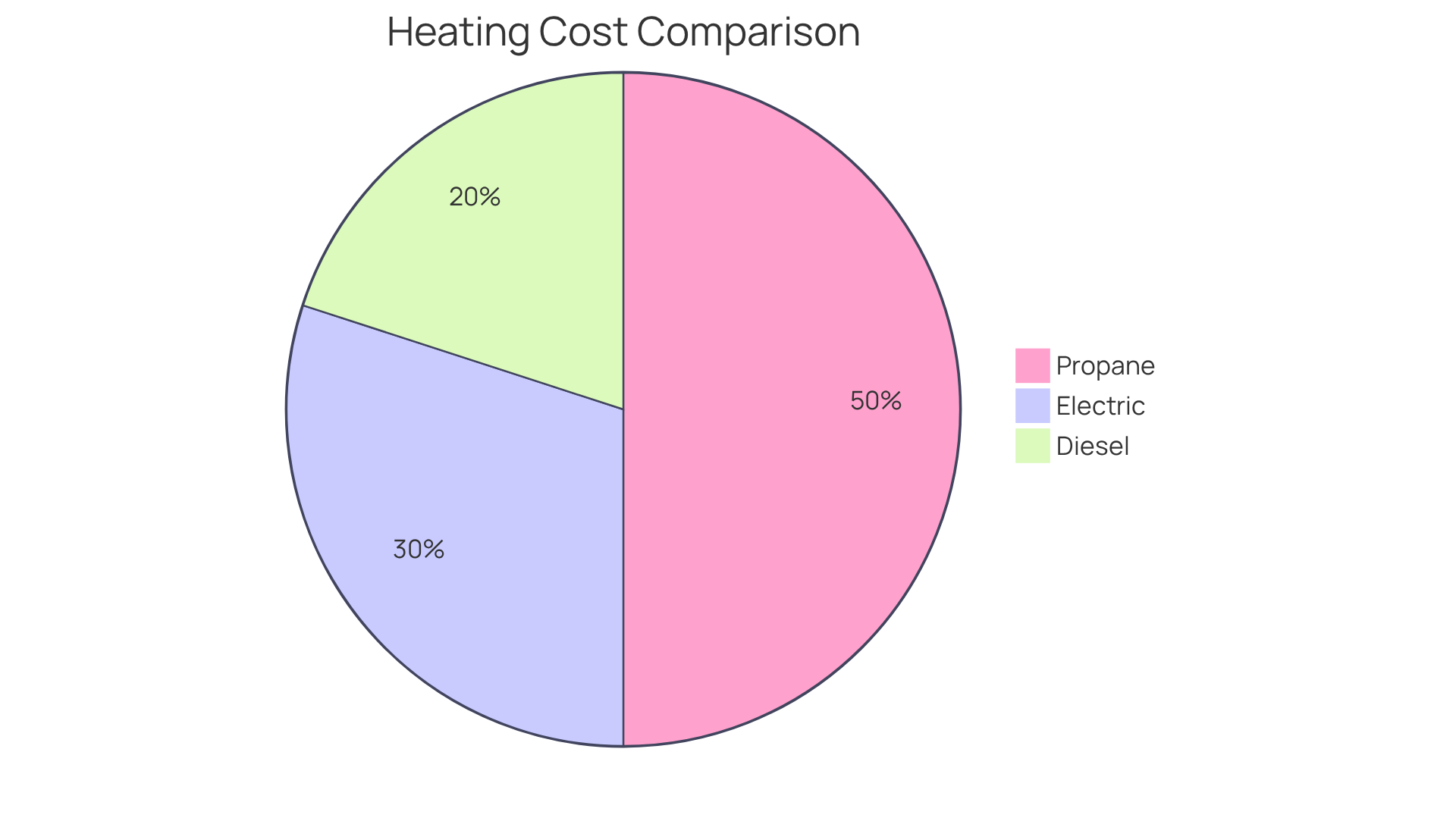This chart shows how much each heating option contributes to overall operational costs. The larger the slice, the more economical that option is. Propane is highlighted as the most cost-effective choice, helping contractors save money and manage their budgets better.