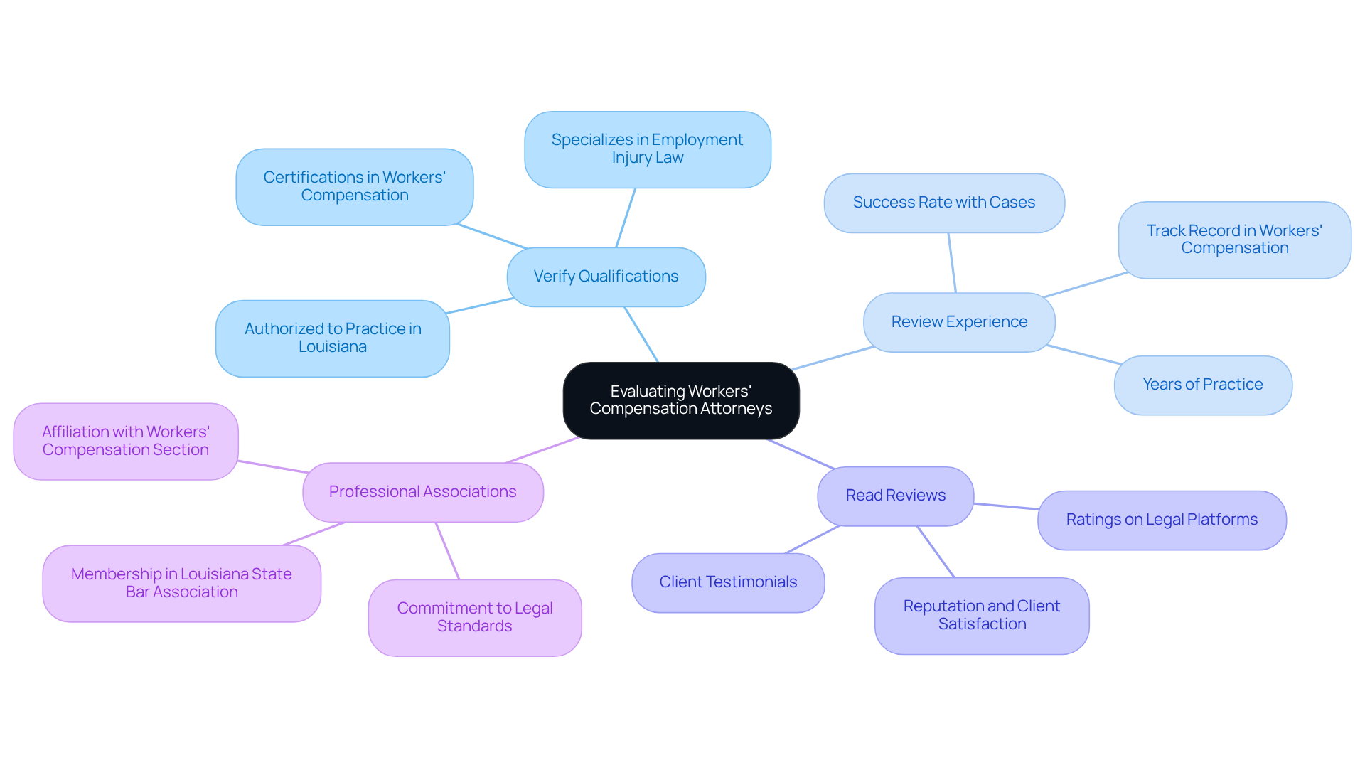 This mindmap helps you see the key factors to consider when choosing a workers' compensation attorney. Start at the center and follow the branches to explore each important area, making your decision process clearer and more organized.