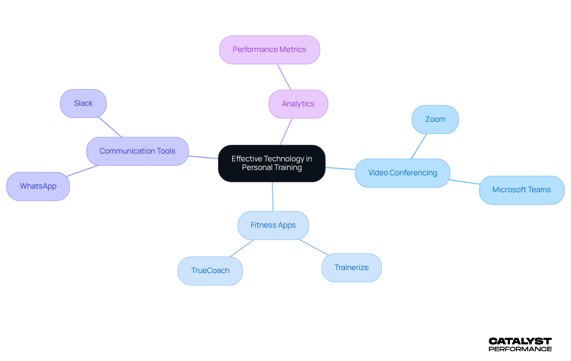 The central node represents the main theme of technology in personal training, while the branches show different categories of tools and their specific examples. Each color-coded branch helps you easily identify the type of technology and its purpose.