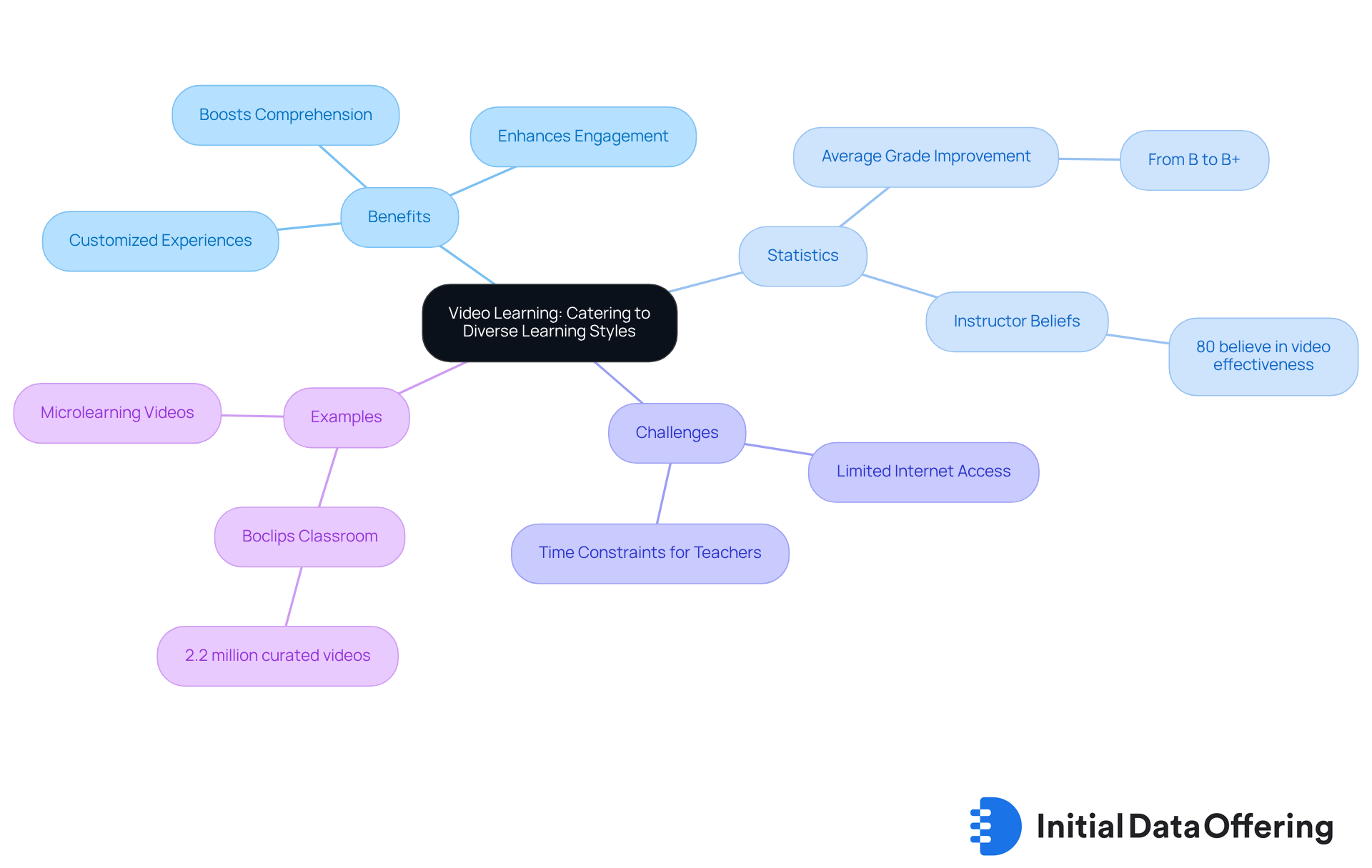 This mindmap illustrates how video learning supports different learning styles. Each branch shows a specific area related to video learning, highlighting its advantages, relevant data, and challenges faced in implementation.