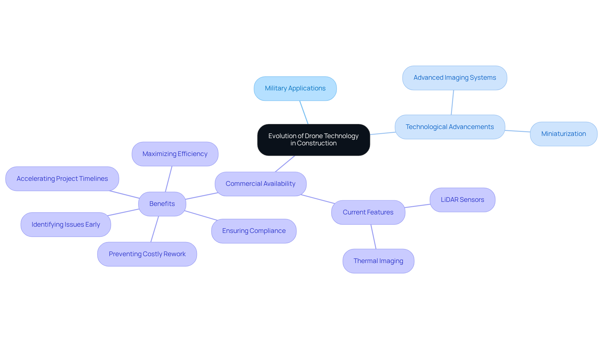 The central node represents the overall evolution of drone technology. Each branch shows a key phase or feature, and the sub-branches detail specific benefits, helping you understand how drones have transformed construction.