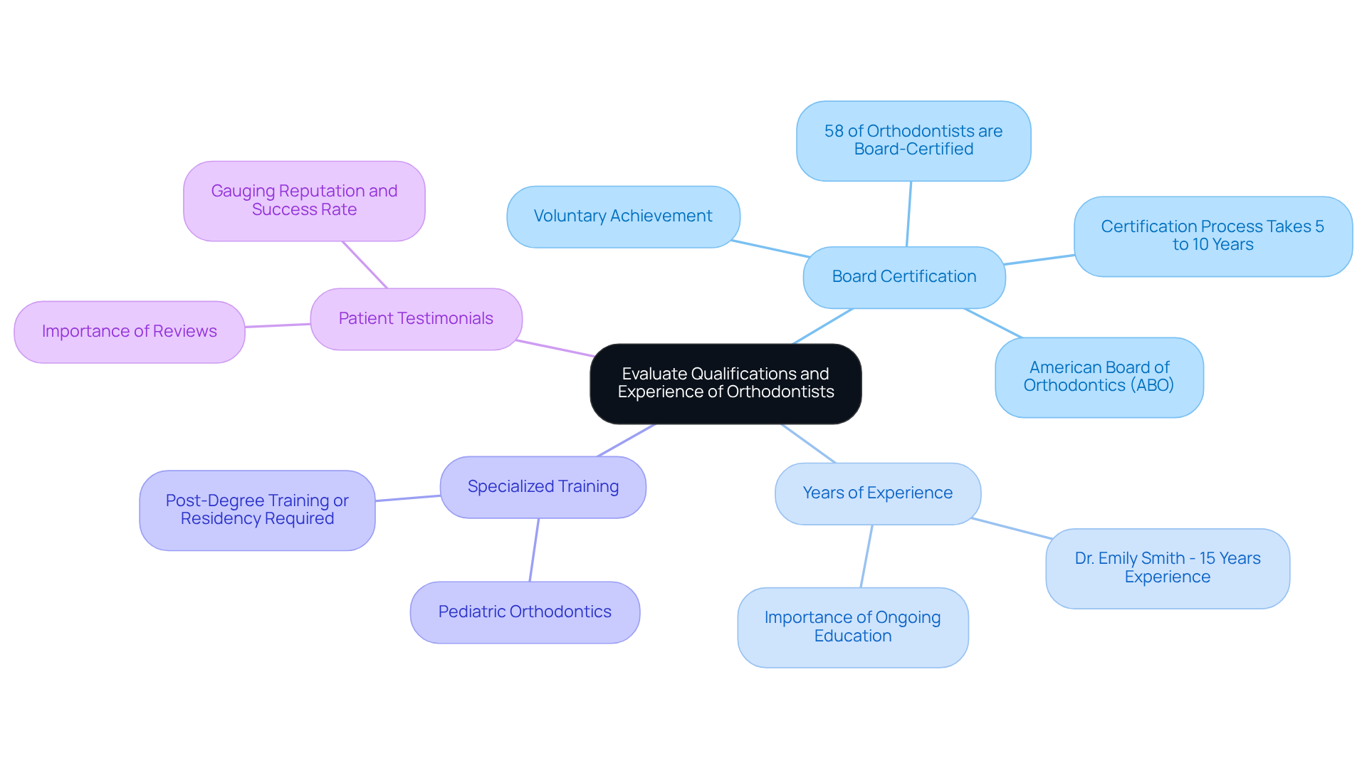 Start at the center with the main topic, then explore each branch to see important factors like certification and experience. Each branch gives you insights into what to look for when choosing the best orthodontist for your child. Start at the center with the main topic, then explore each branch to see important factors like certification and experience. Each branch gives you insights into what to look for when choosing the best orthodontist for your child.