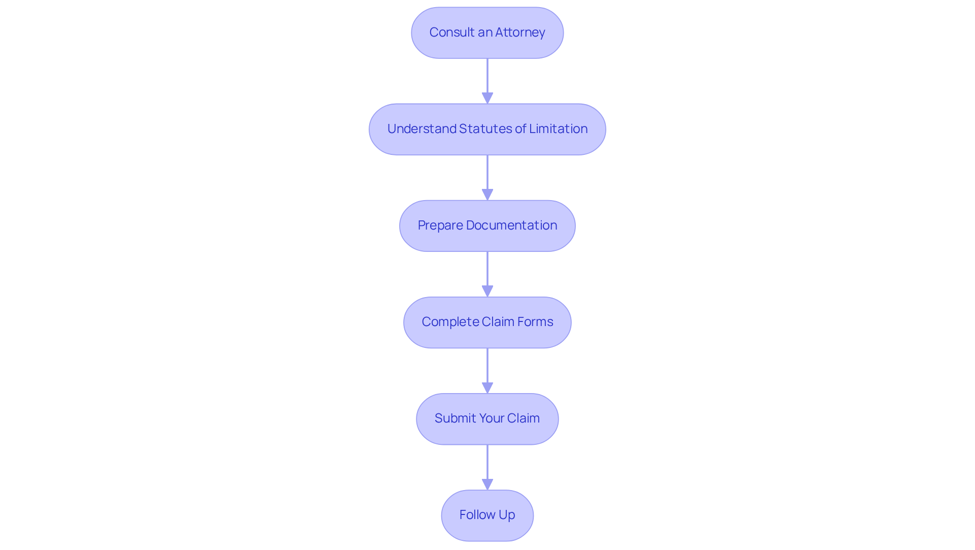 This flowchart guides you through the essential steps to file a personal injury claim after an aviation accident. Start at the top and follow the arrows down to see what you need to do at each stage. Each box represents a key action, helping you stay organized and informed throughout the process.