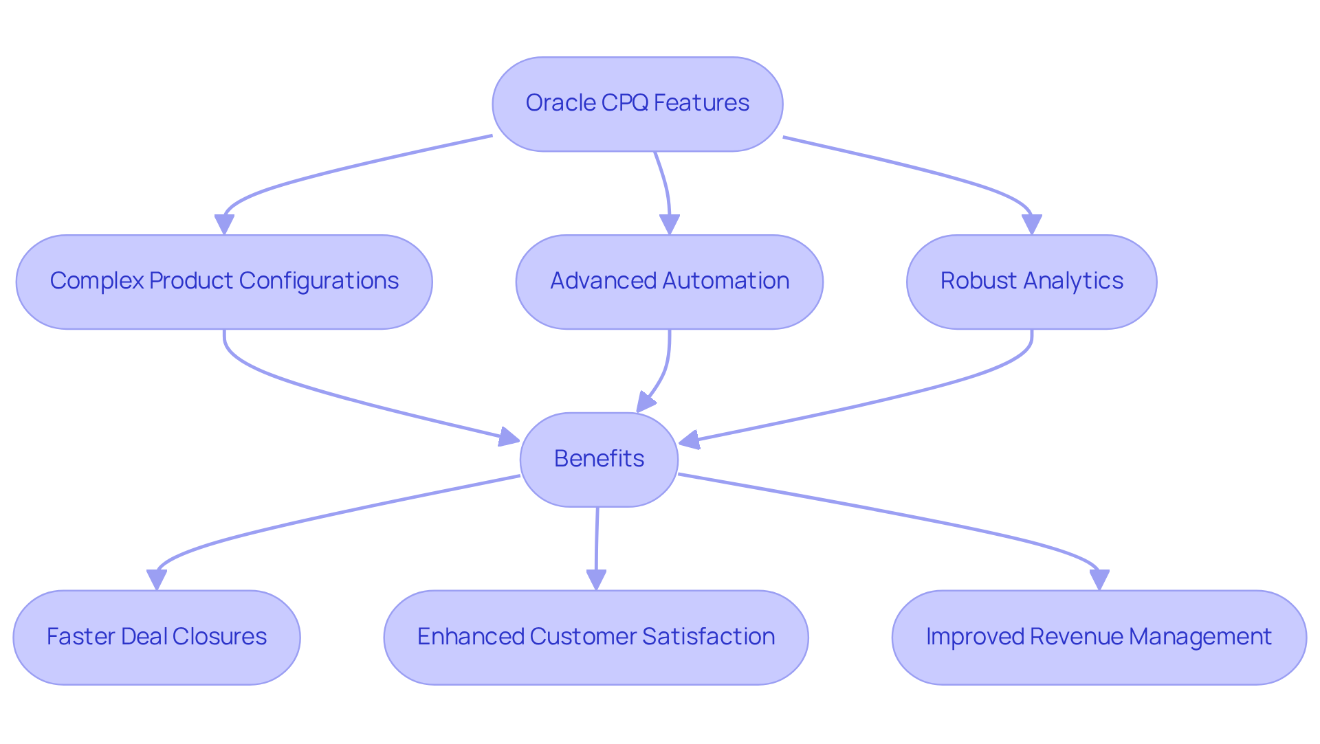 This flowchart shows how Oracle CPQ's features contribute to various benefits in the quoting process. Each step illustrates how specific functionalities lead to improved outcomes for sales departments. This flowchart shows how Oracle CPQ's features contribute to various benefits in the quoting process. Each step illustrates how specific functionalities lead to improved outcomes for sales departments.