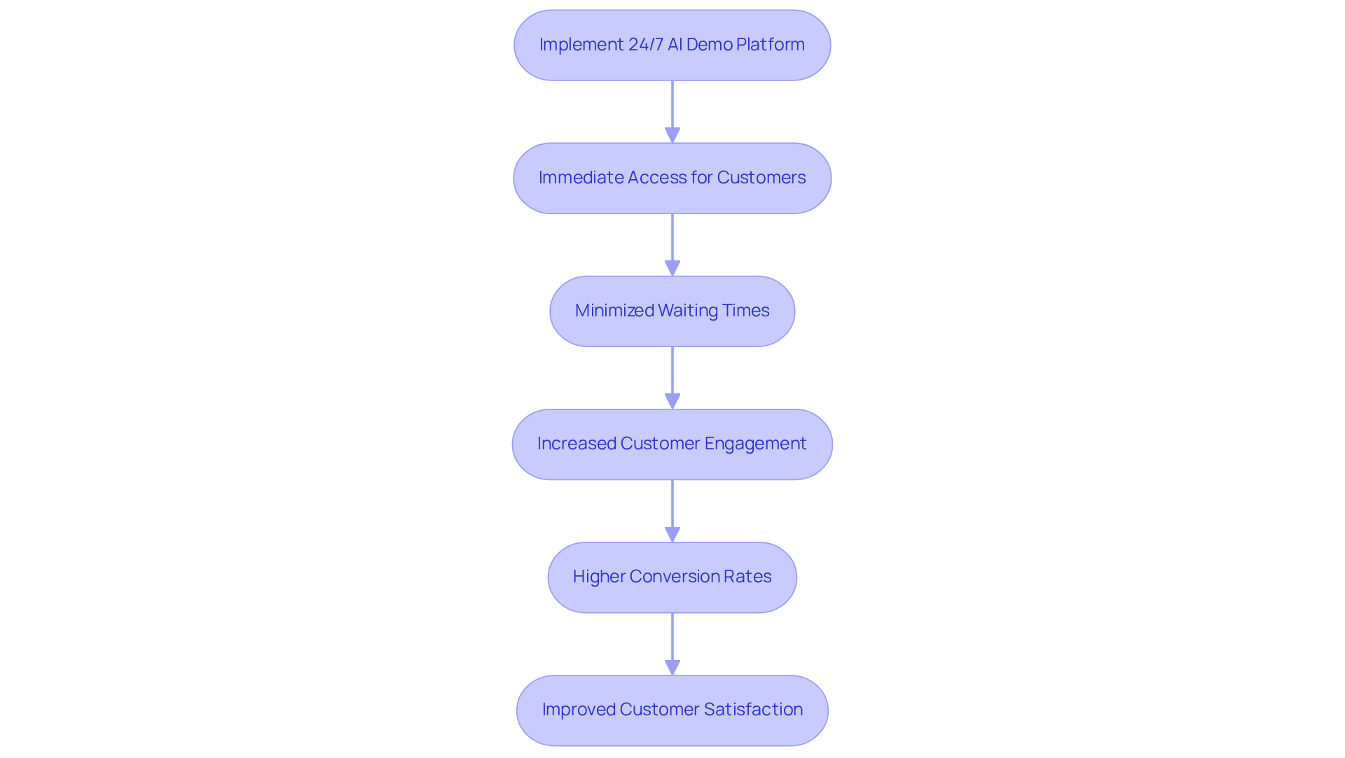 Each box represents a step in the process of enhancing customer experience through the AI demo platform. Follow the arrows to see how each step leads to the next, ultimately resulting in improved satisfaction and conversion rates.