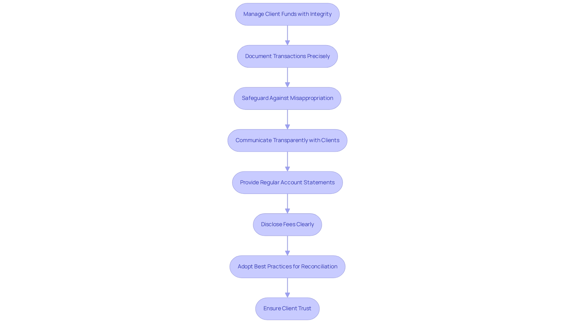 Each box represents a key responsibility in the trust accounting process, and the arrows indicate the flow from one responsibility to the next. Each box represents a key responsibility in the trust accounting process, and the arrows indicate the flow from one responsibility to the next.