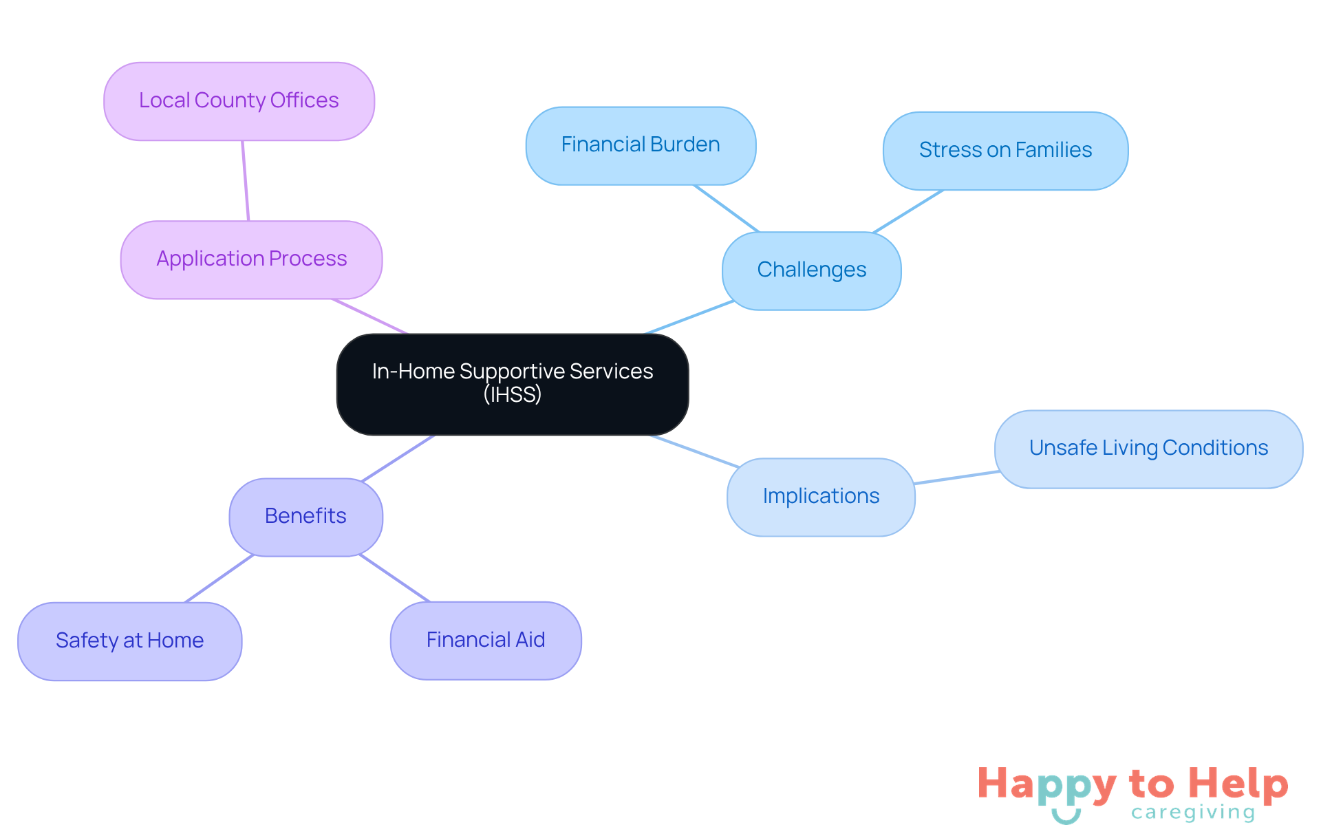 The central node represents the IHSS program, while the branches show the various aspects related to it. Each branch highlights a different area of concern or benefit, helping you see how they all connect to the main topic.