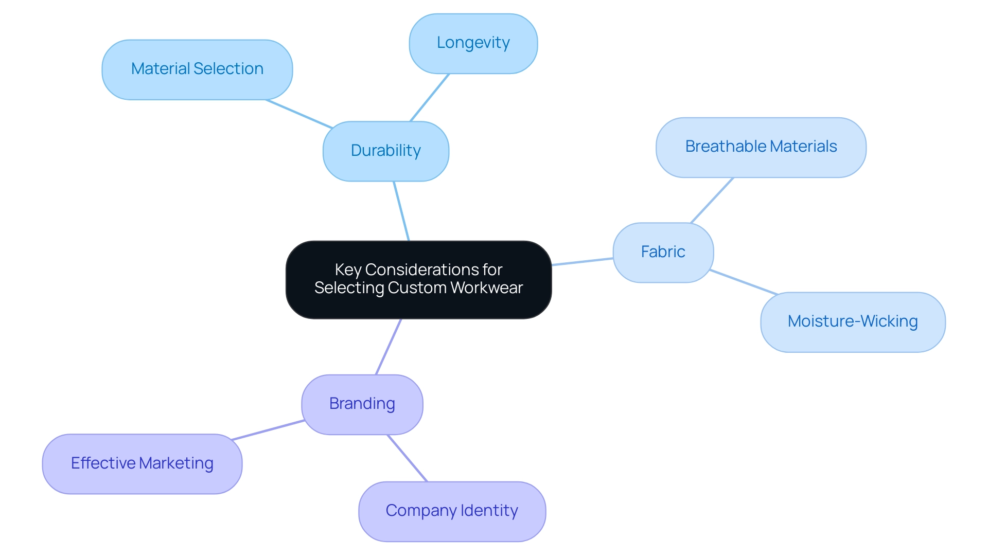 Each branch represents a key consideration (Durability, Fabric, Branding) with sub-branches detailing specific attributes related to each consideration.