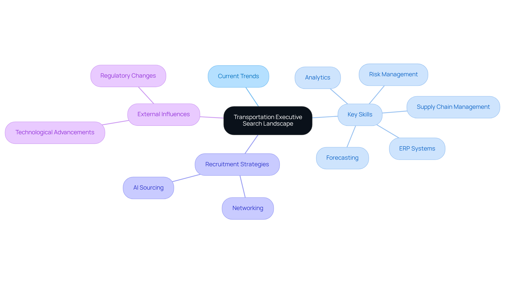 The center represents the overall landscape, while the branches lead to specific skills and strategies necessary for effective talent acquisition in transportation. Each branch highlights an area of focus, helping you see how they connect to the broader topic. The center represents the overall landscape, while the branches lead to specific skills and strategies necessary for effective talent acquisition in transportation. Each branch highlights an area of focus, helping you see how they connect to the broader topic.
