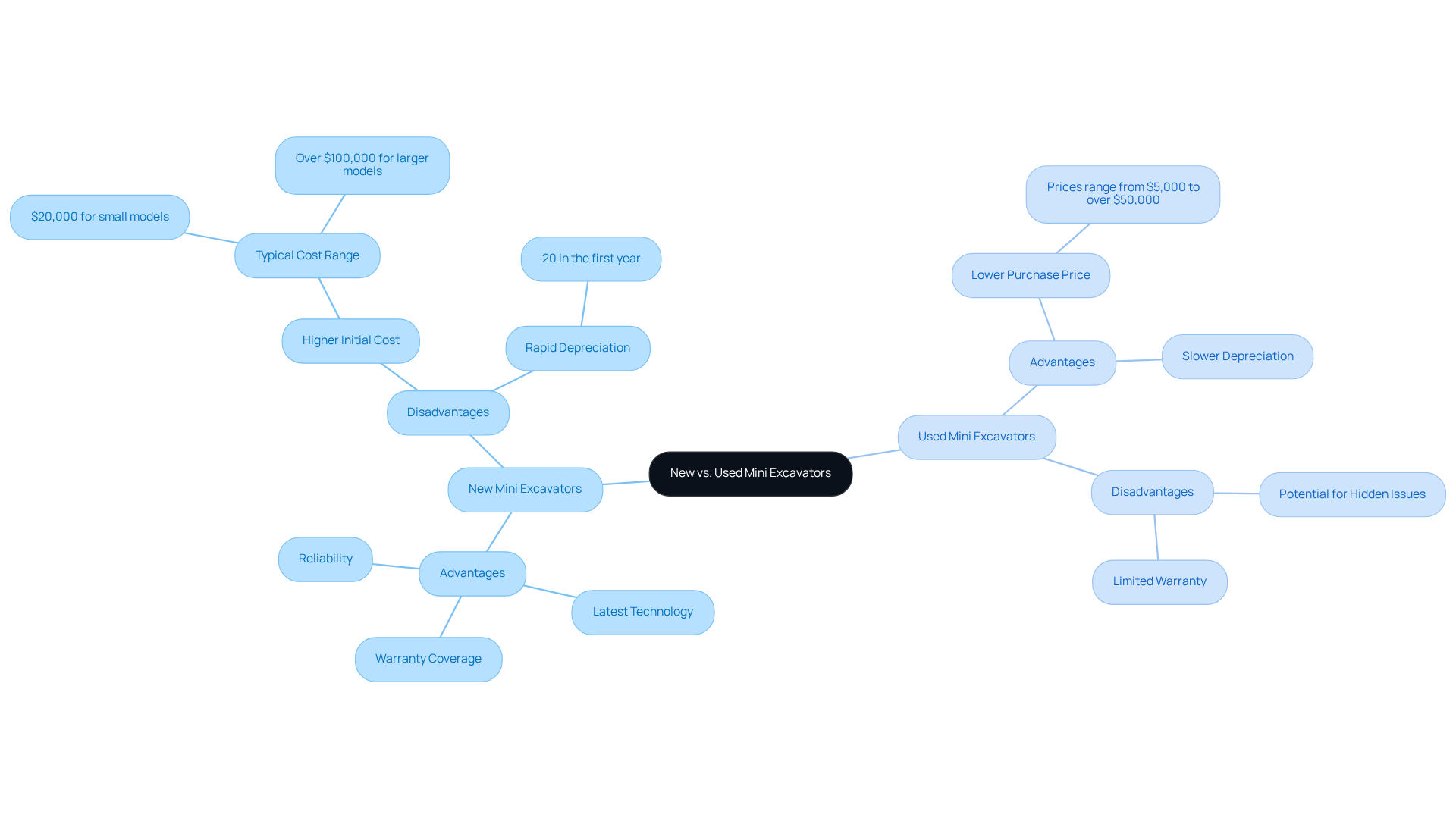 The central node represents the main topic, while the branches show the two options. Each advantage and disadvantage is listed under its respective category, helping you quickly see the pros and cons of each choice.