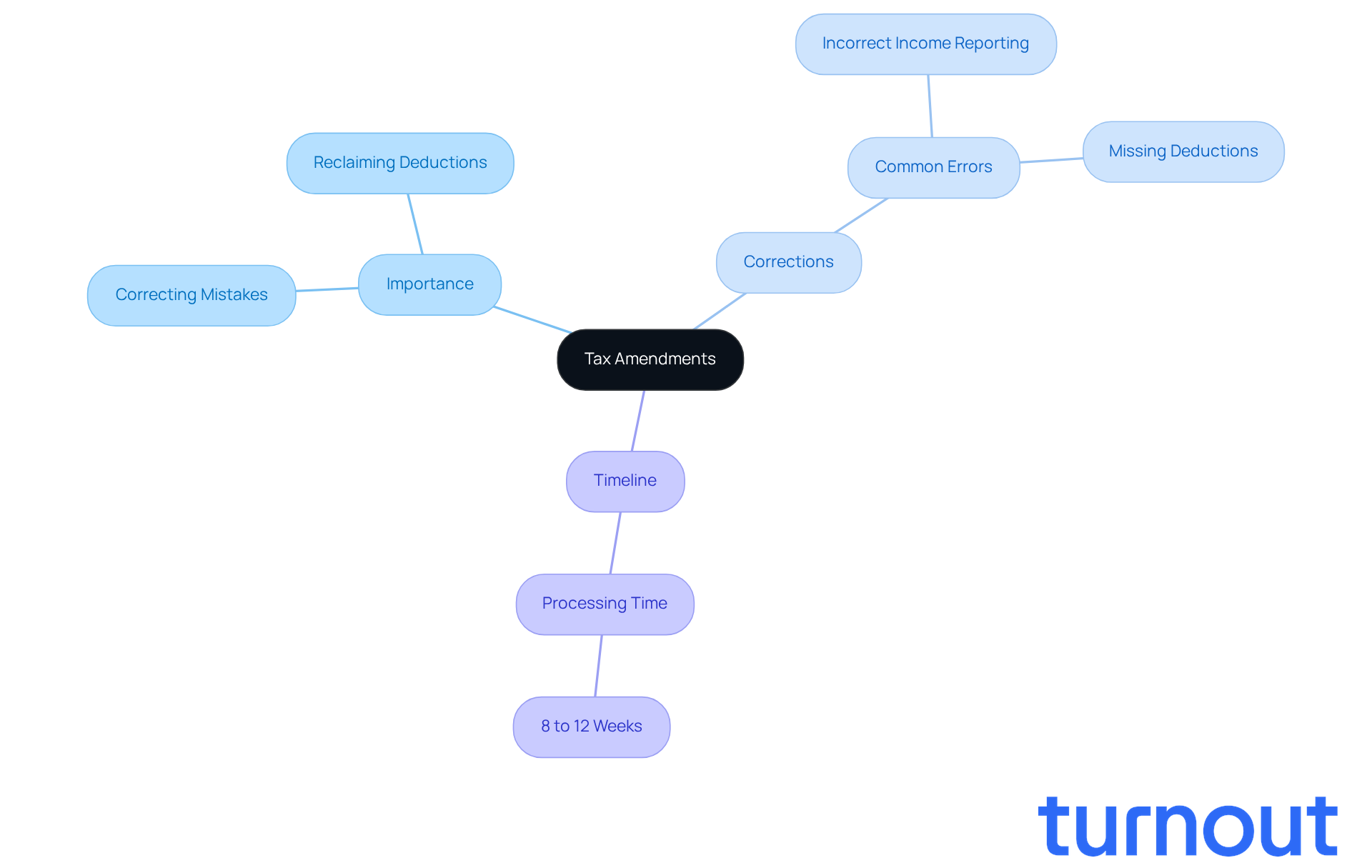 Start at the center with tax amendments, then explore the branches to see why they matter, how to correct mistakes, and the timeline for processing. Each branch represents a key aspect of understanding tax amendments.