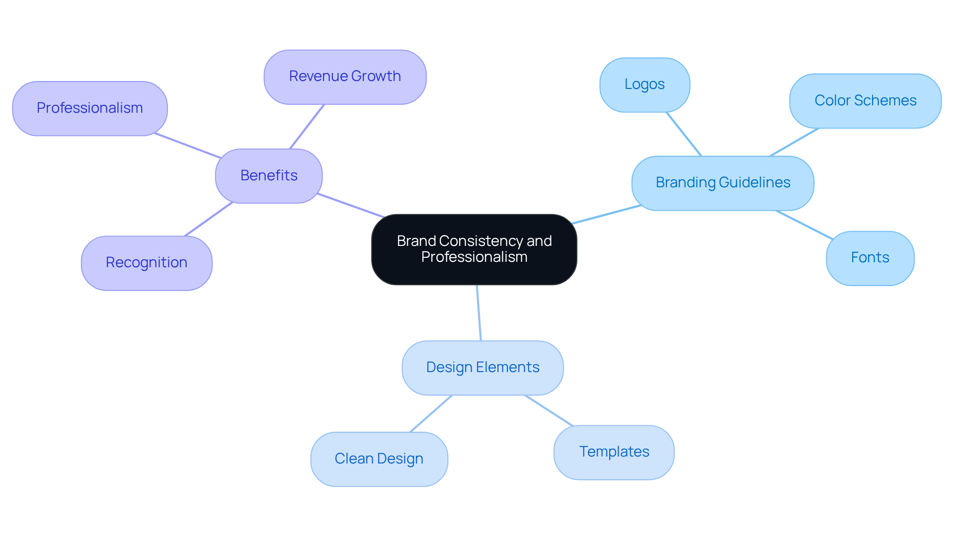 The central node represents the main theme of brand consistency, while the branches show the key components that contribute to it. Each color-coded branch helps you see how different elements work together to enhance your brand's image.