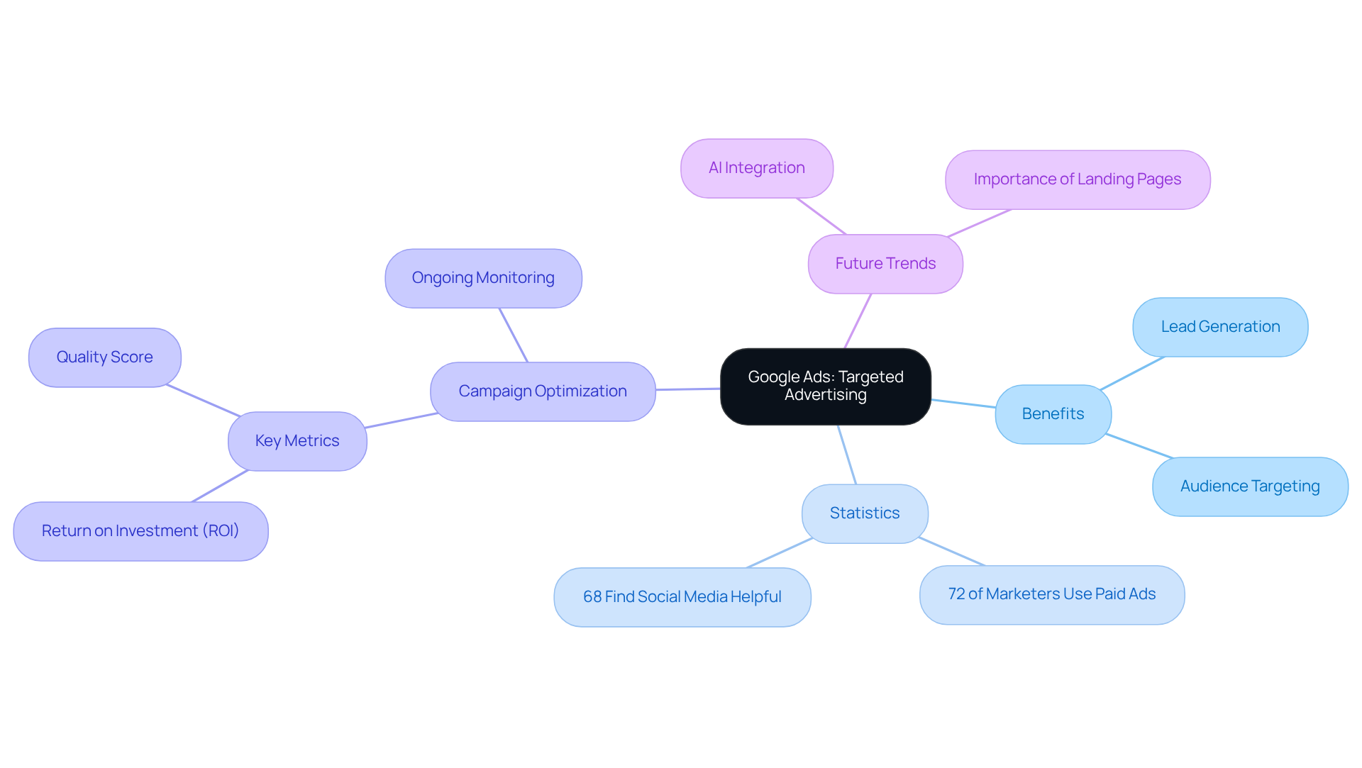 The center represents Google Ads, with branches showing its benefits, important statistics, optimization strategies, and future trends. Each branch helps you understand different aspects of using Google Ads effectively.