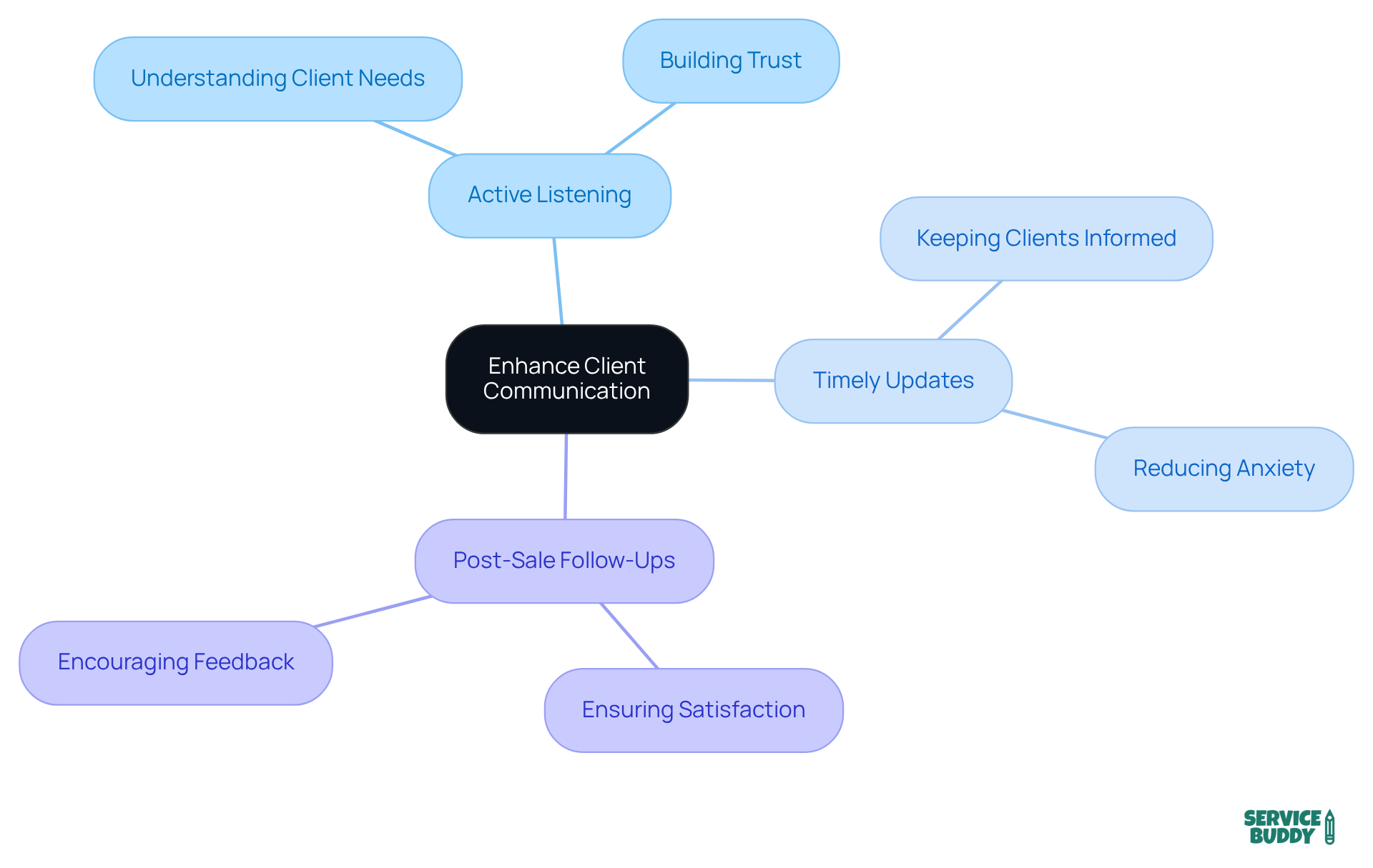 The central idea focuses on improving communication with clients. Each branch represents a different strategy for achieving this, showing how they connect to the overall goal of building stronger relationships and increasing client loyalty. The central idea focuses on improving communication with clients. Each branch represents a different strategy for achieving this, showing how they connect to the overall goal of building stronger relationships and increasing client loyalty.