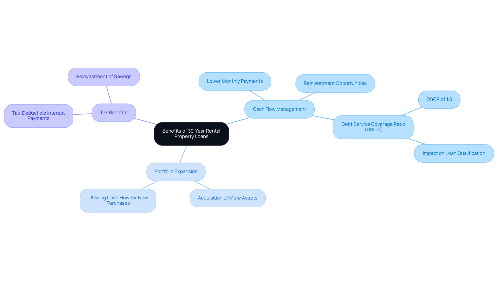 The central node represents the main topic, while the branches illustrate the key benefits of using 30-year loans. Each sub-branch provides more detail on how these benefits contribute to successful investment strategies.