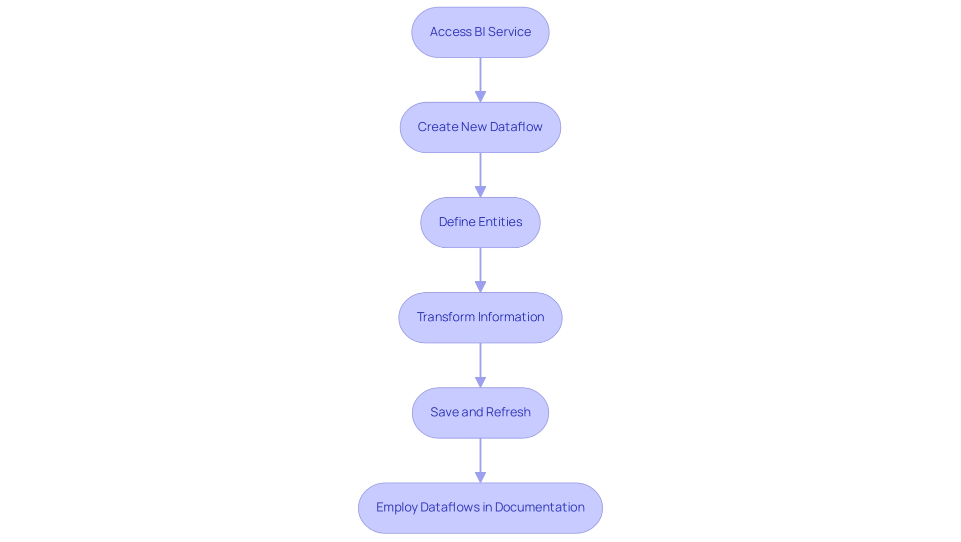 Each box represents a step in the dataflow creation process, and the arrows indicate the sequential flow between steps.