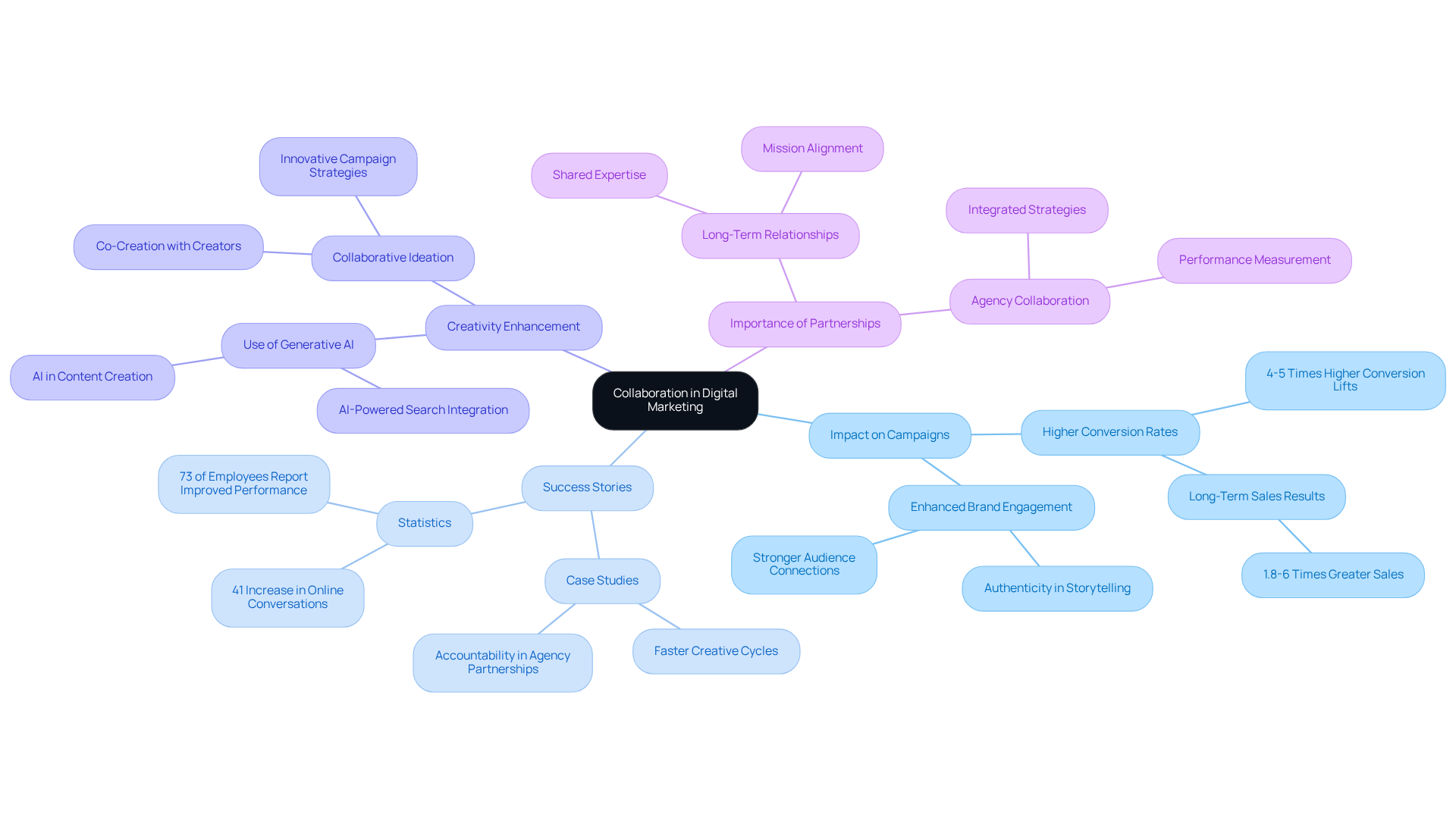 Start at the center with the main idea of collaboration, then explore how it impacts campaigns, enhances creativity, and why partnerships are crucial. Each branch represents a different aspect of collaboration.