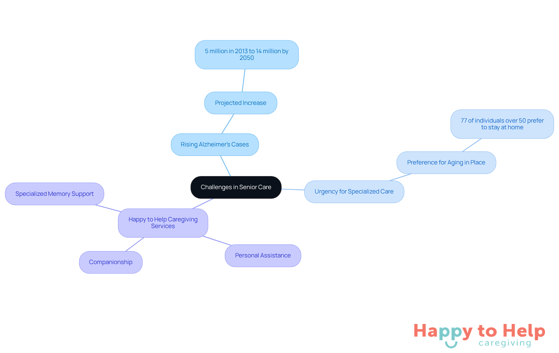 The central node represents the overall challenge in senior care, while the branches illustrate the rising cases of Alzheimer's, the urgency for specialized care, and the specific services offered by Happy to Help Caregiving. Each branch helps to clarify how these elements are interconnected.