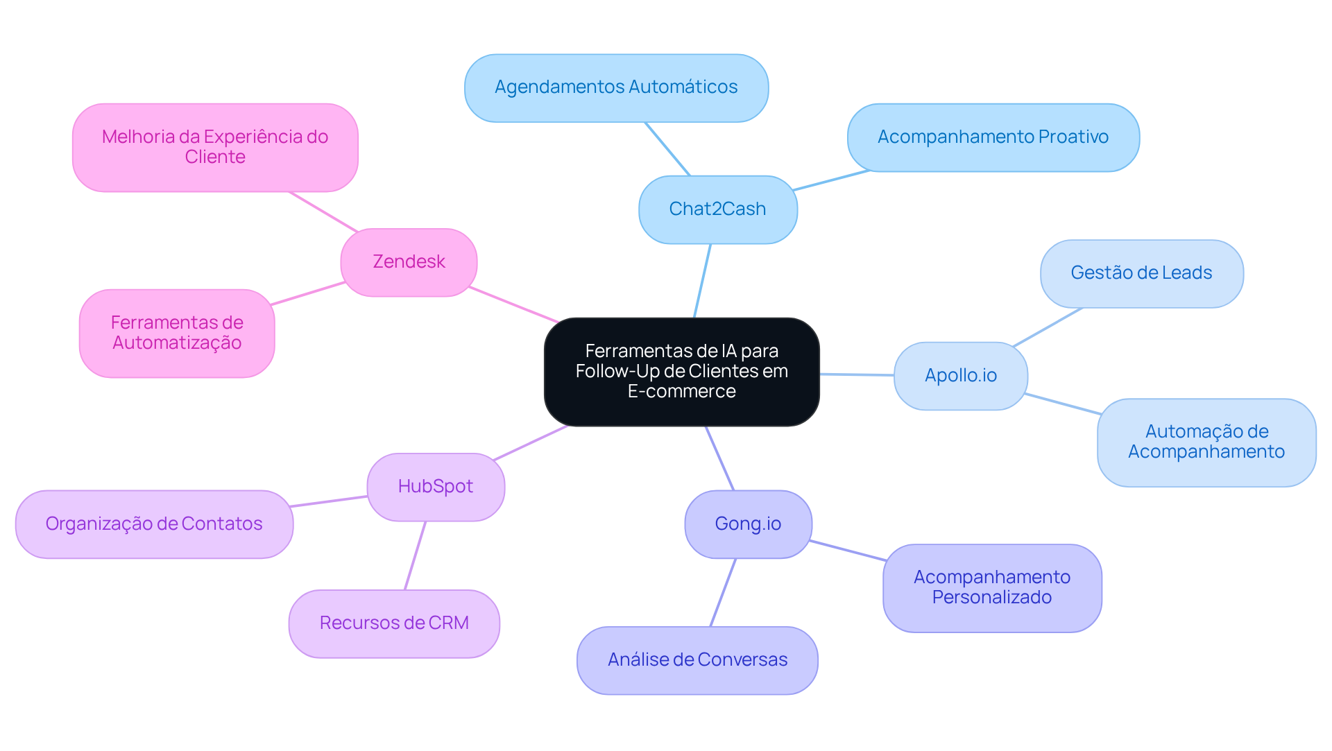 No centro, você encontra o tema principal. As ramificações mostram as ferramentas de IA, e as sub-ramificações detalham suas funcionalidades. Isso ajuda a entender rapidamente como cada ferramenta pode ajudar no acompanhamento de clientes.