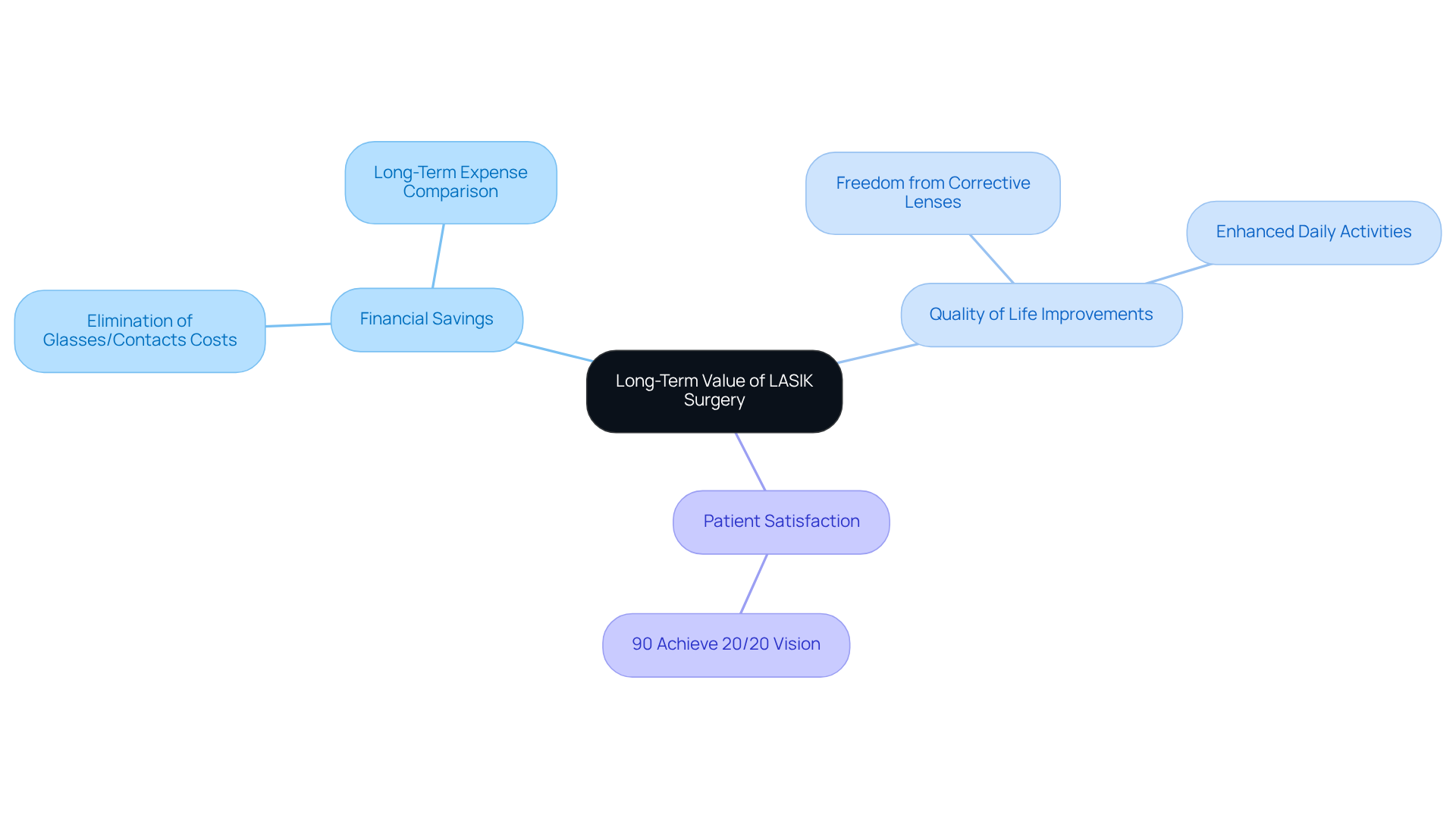 This mindmap illustrates the key benefits of LASIK surgery. Start at the center with the main idea, then follow the branches to see how LASIK can save you money, improve your daily life, and lead to high satisfaction rates among patients. Each branch represents a different aspect of the value LASIK offers. This mindmap illustrates the key benefits of LASIK surgery. Start at the center with the main idea, then follow the branches to see how LASIK can save you money, improve your daily life, and lead to high satisfaction rates among patients. Each branch represents a different aspect of the value LASIK offers.
