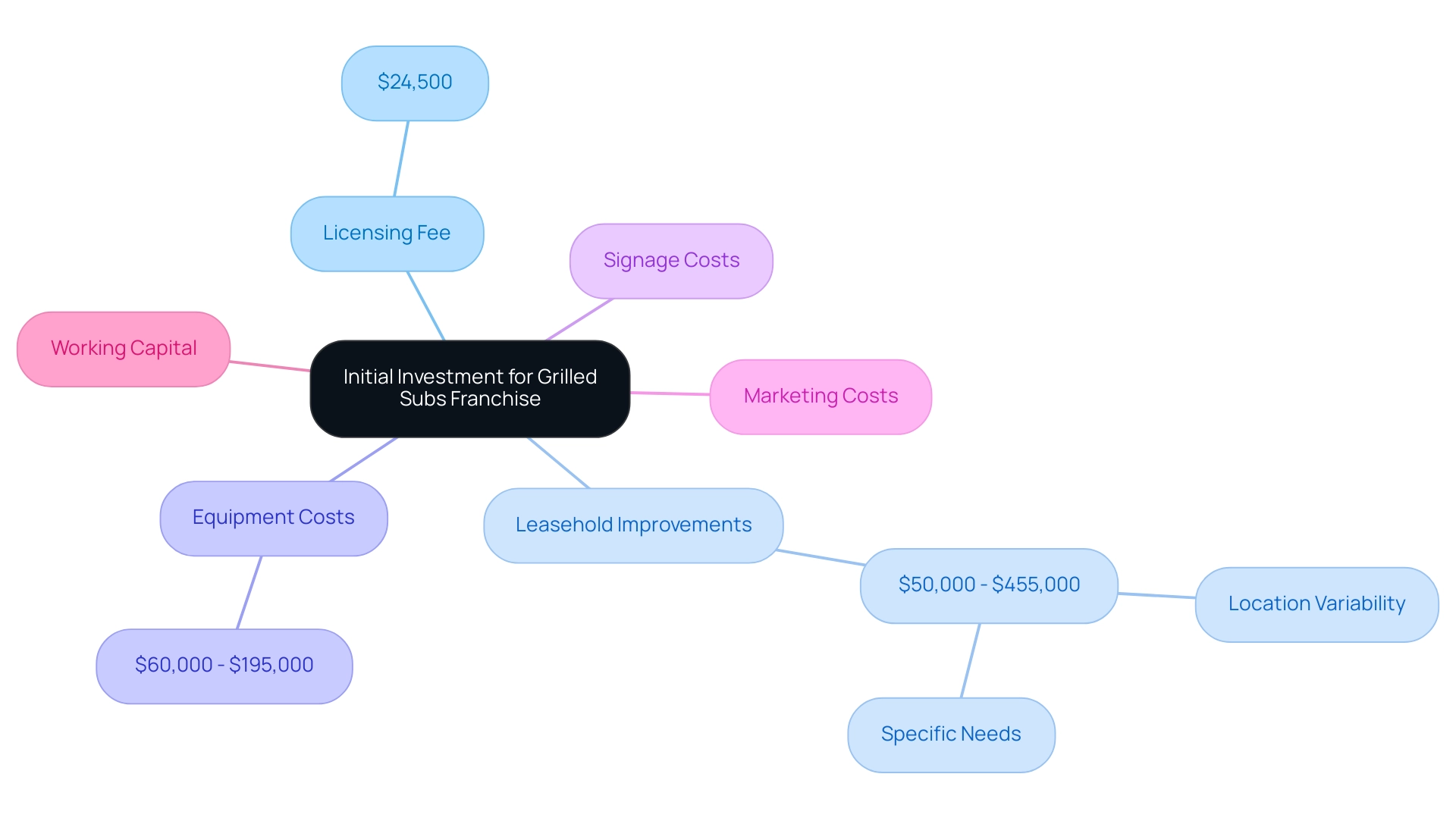 Each branch represents a component of the initial investment, with color coding to distinguish between different categories of costs.