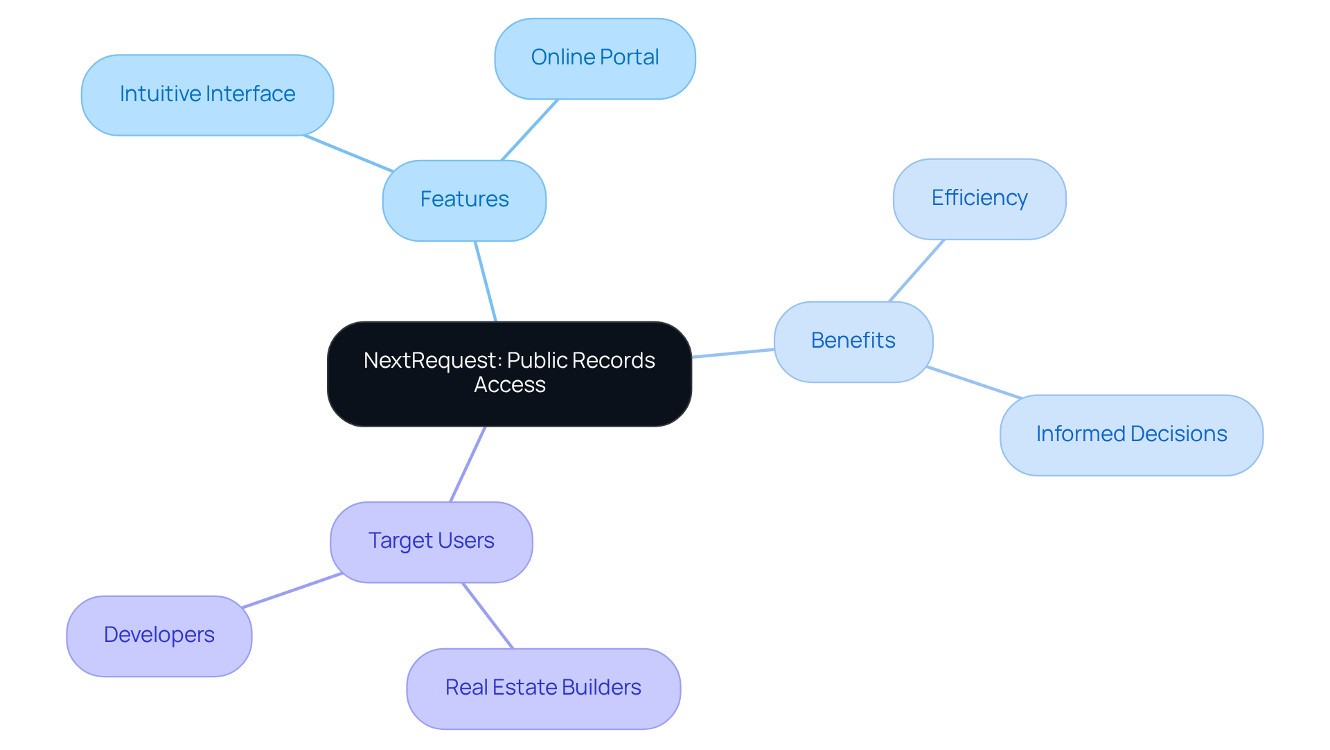 The center represents the software, and the branches show its features, benefits, and who it helps. Each branch connects to specific ideas, making it easy to understand how everything relates.