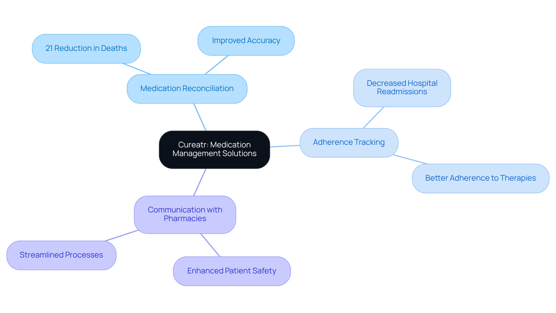 The central node represents Cureatr's solutions, while the branches show key features and their benefits. Each color-coded branch helps you see how these elements connect to improve cardiology practices.