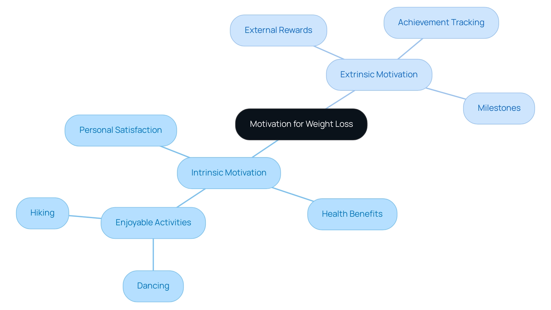 The central node represents the overall theme, with blue branches for intrinsic motivation and green branches for extrinsic motivation. Sub-branches detail specific aspects of each type of motivation.