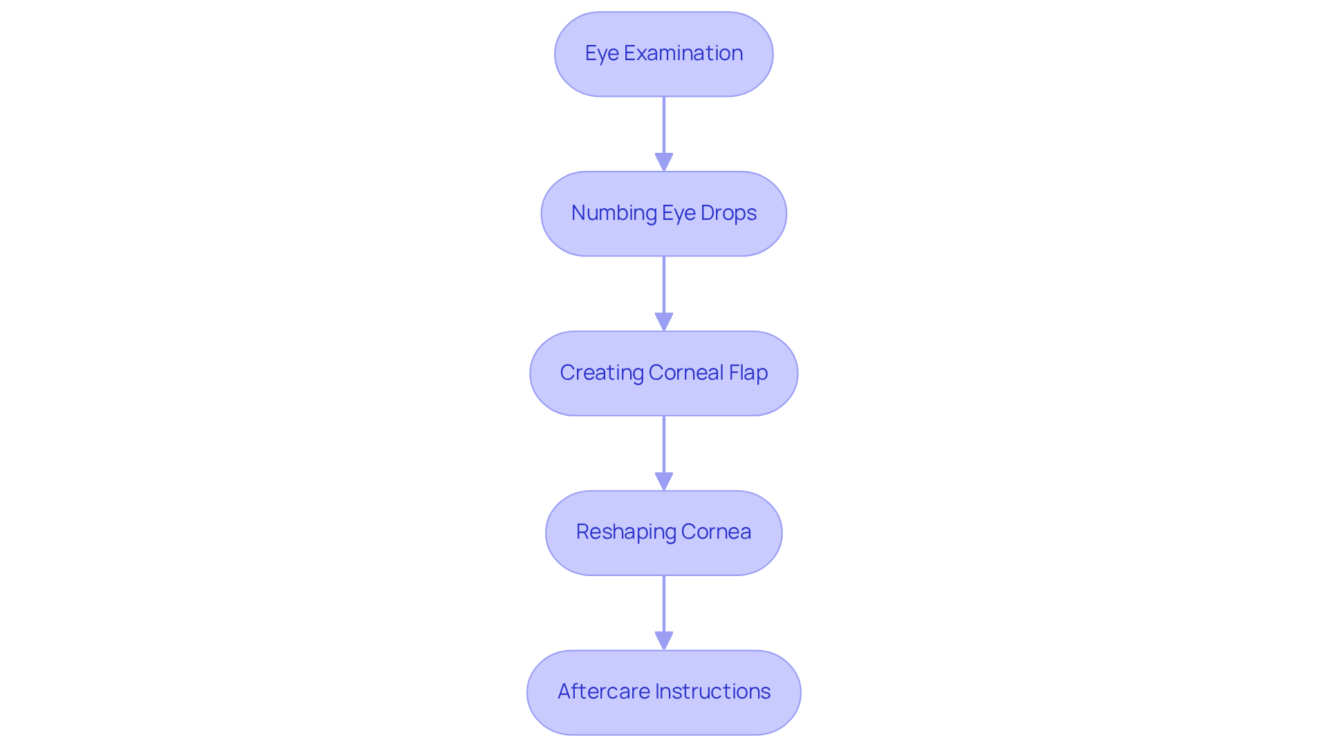 Este diagrama de flujo describe el procedimiento LASIK paso a paso. Comience en la parte superior con el examen ocular y siga las flechas hacia abajo para ver cómo cada paso conduce al siguiente, finalizando con las instrucciones de cuidados posteriores. Cada recuadro representa una parte clave del proceso, lo que facilita la comprensión de cómo funciona LASIK. This flowchart outlines the LASIK procedure step-by-step. Start at the top with the eye examination, then follow the arrows down to see how each step leads to the next, ending with aftercare instructions. Each box represents a key part of the process, making it easy to understand how LASIK works.