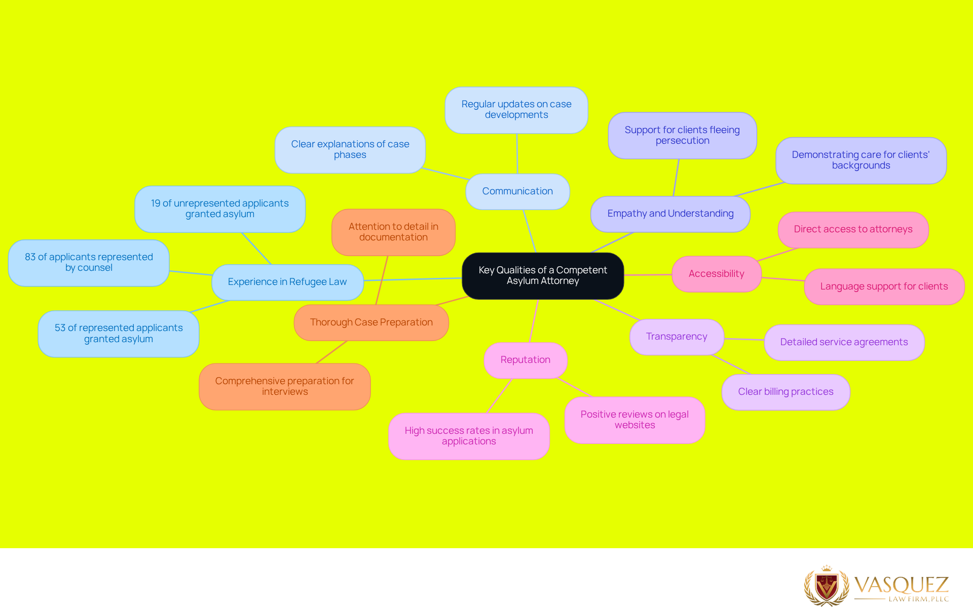 This mindmap starts with the central theme of what makes a great asylum attorney. Each branch represents a key quality, and you can follow the branches to see more details about each quality. The colors help differentiate the qualities, making it easier to understand and remember.
