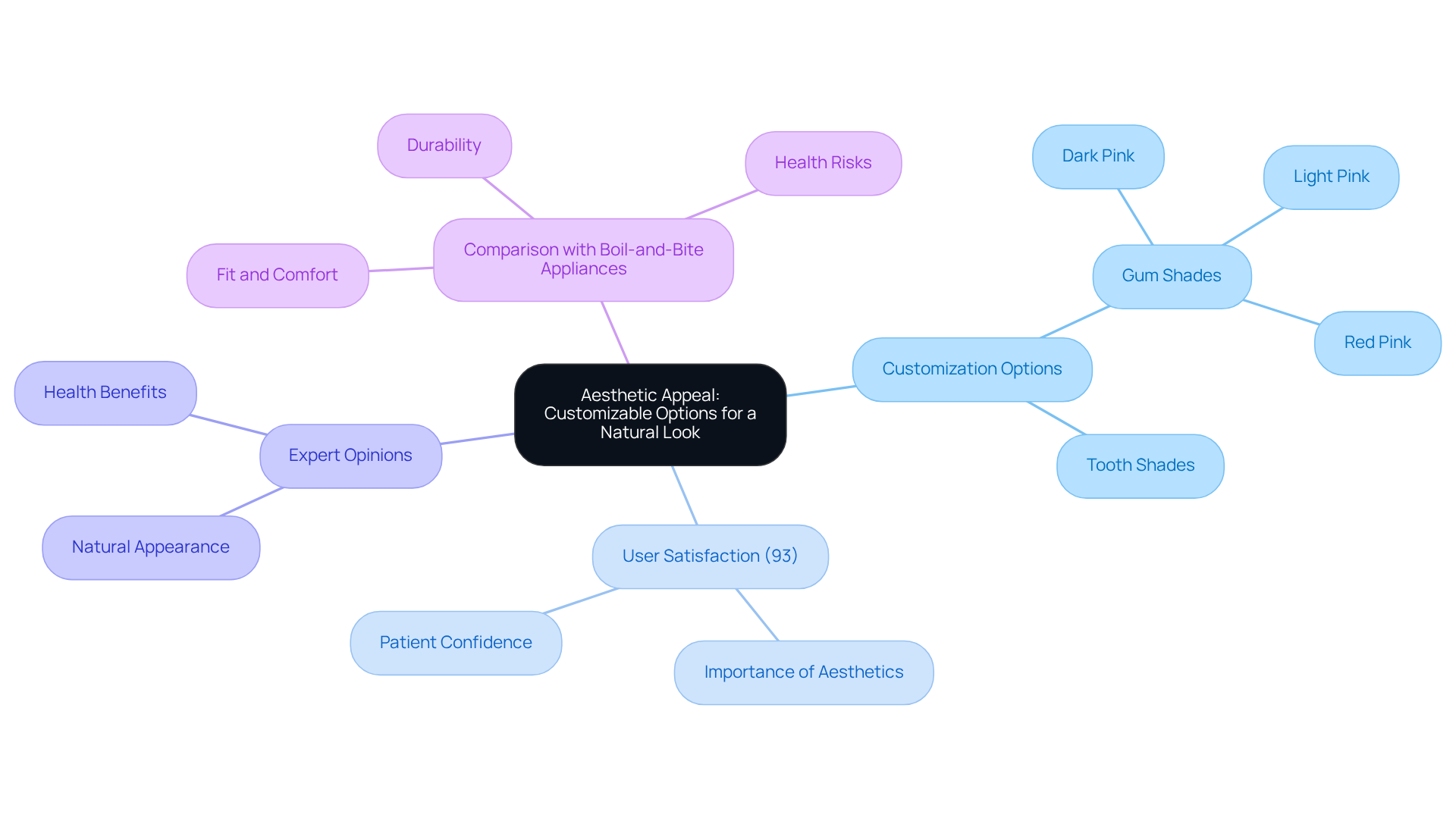 Start at the center with the main theme of aesthetic appeal, then explore each branch to see how customization, satisfaction, and expert insights contribute to achieving a natural look in dental solutions.