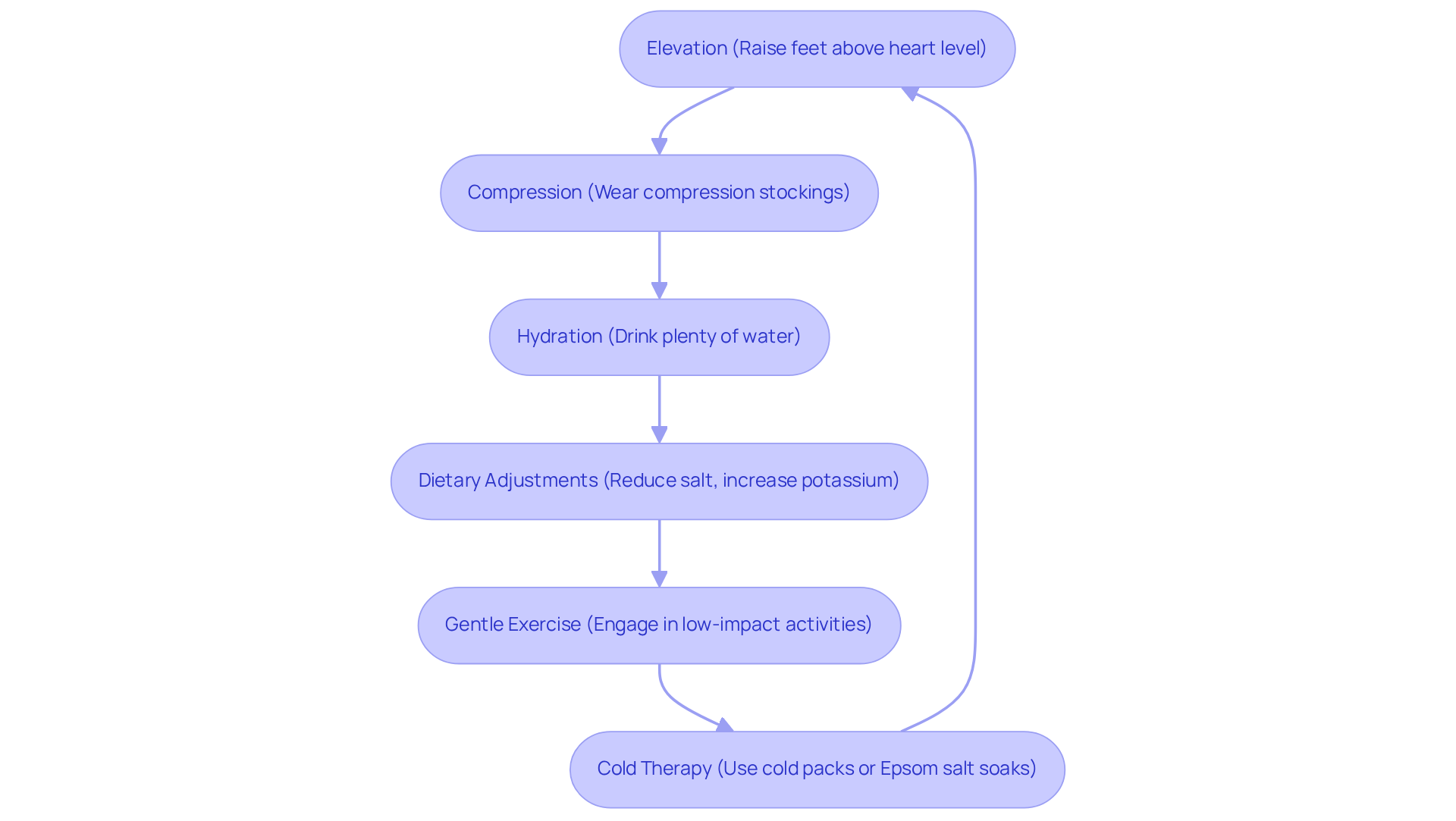 Each box in the flowchart represents a method to reduce swelling. Follow the arrows to see how you can implement these strategies in your daily routine for better comfort and health. Each box in the flowchart represents a method to reduce swelling. Follow the arrows to see how you can implement these strategies in your daily routine for better comfort and health.