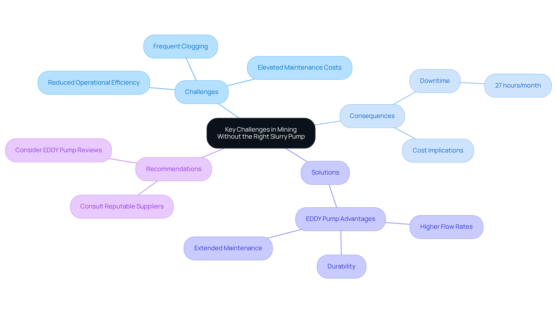 The central node shows the main topic, and each branch explores specific challenges or solutions, helping readers understand the interconnected issues in mining operations. The central node shows the main topic, and each branch explores specific challenges or solutions, helping readers understand the interconnected issues in mining operations.
